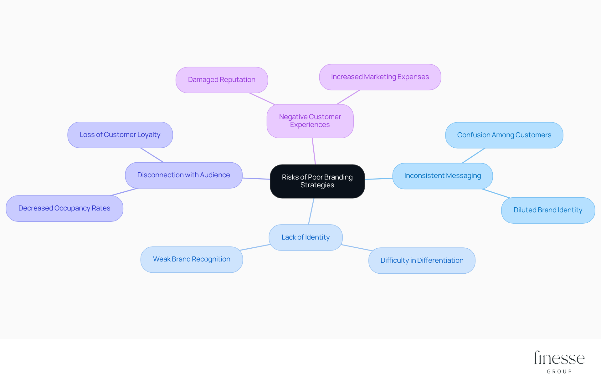 This mindmap illustrates the risks related to ineffective branding in hospitality. Each branch represents a different risk, and the sub-branches highlight specific consequences, helping you see how they relate to one another.