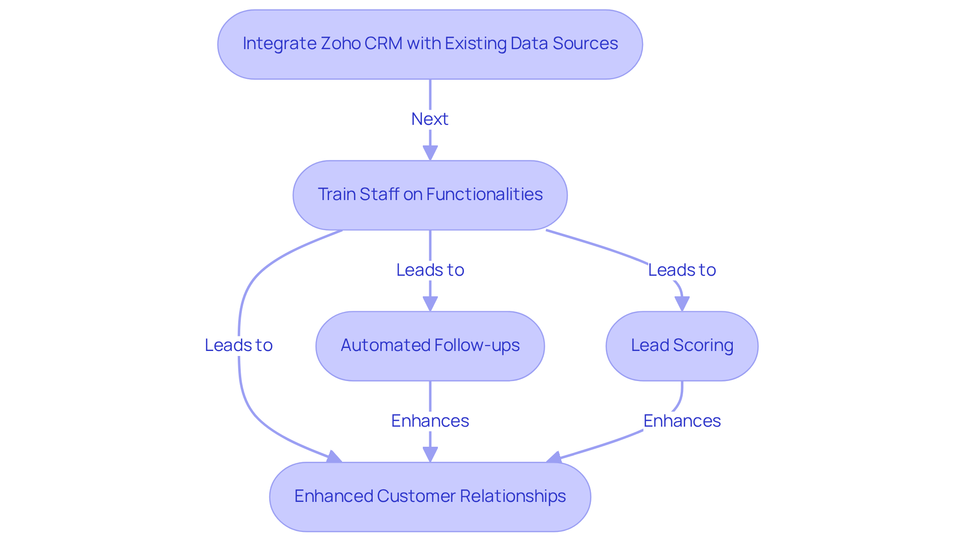 Follow the arrows to see the steps for implementing Zoho CRM and the benefits that come from automating customer relationship management.