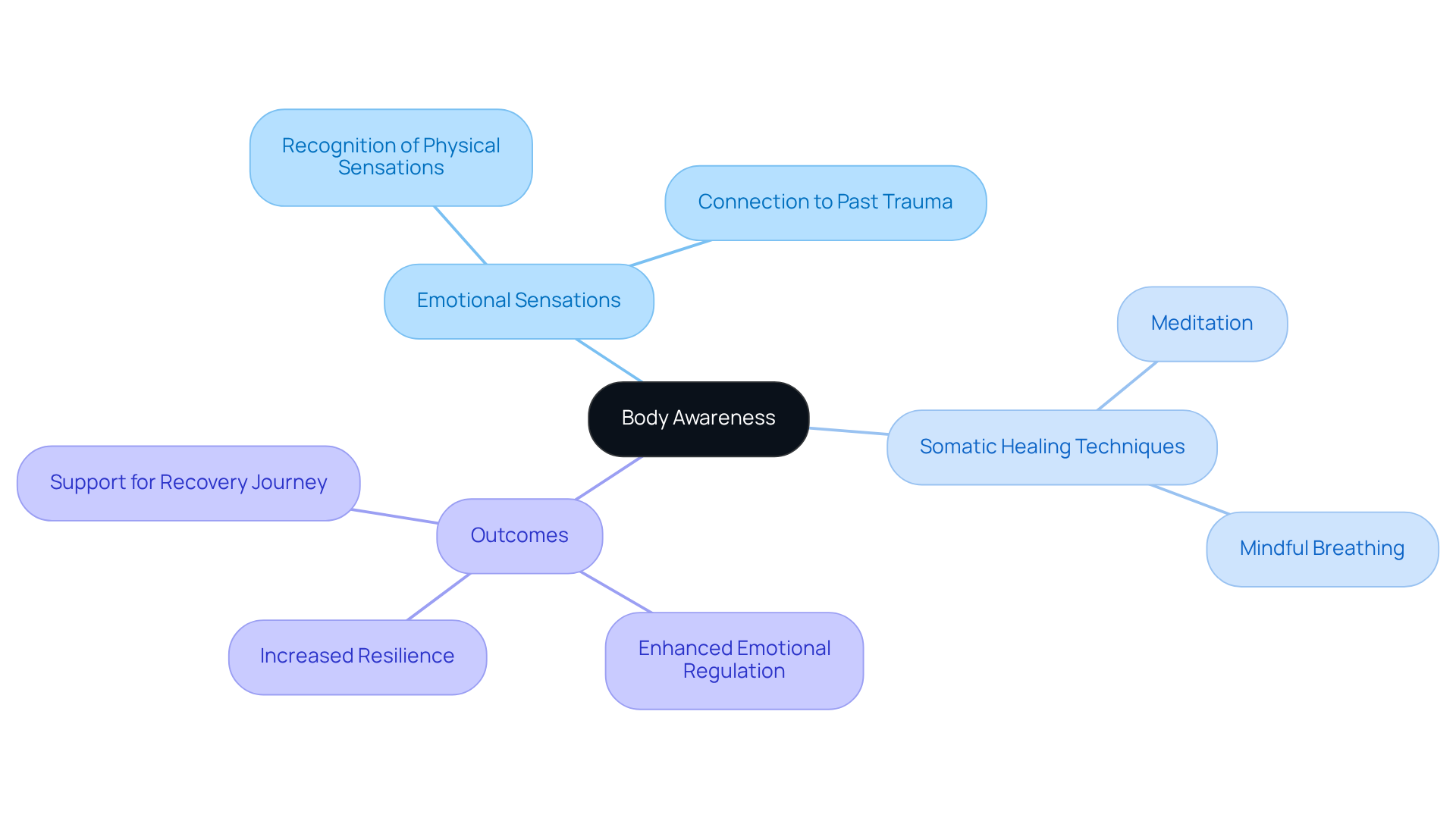 The central idea is body awareness. Each branch explores how it connects to emotions and healing techniques, guiding you through the relationships and pathways to emotional well-being.