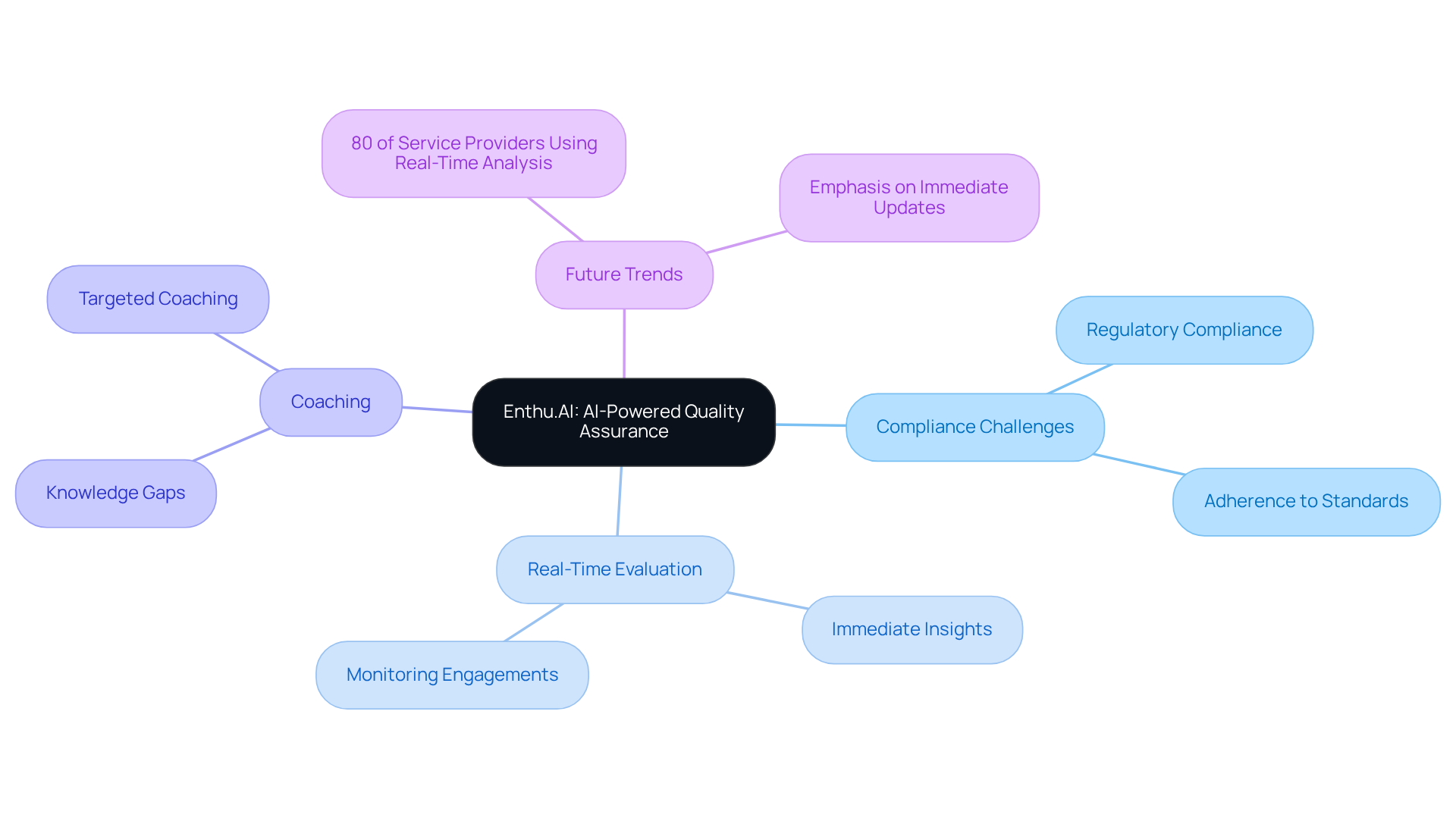 Start at the center with Enthu.AI, then explore each branch to understand how it addresses compliance, enhances evaluations, and prepares for future trends in customer interactions.