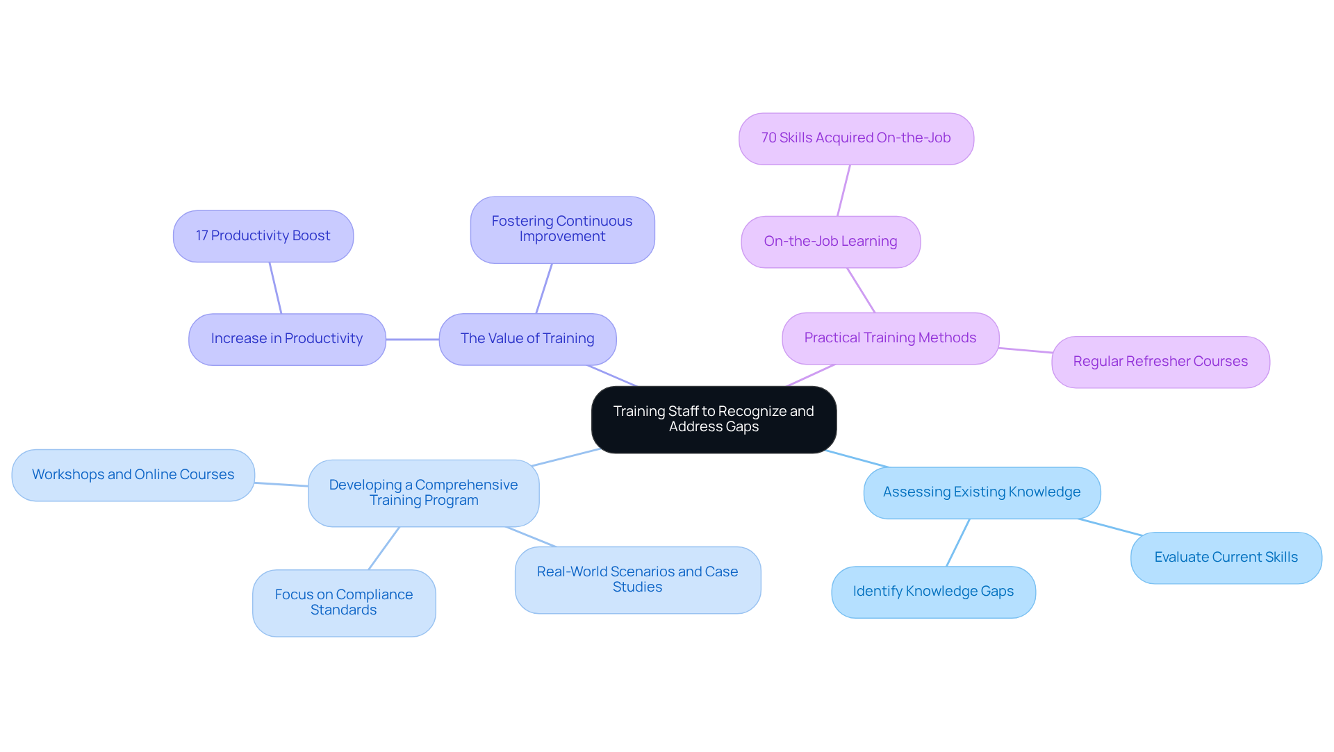 The central node represents the main focus of training, while the branches show different aspects of the training process. Each sub-branch provides more detail on how to implement effective training and address gaps in record-keeping.