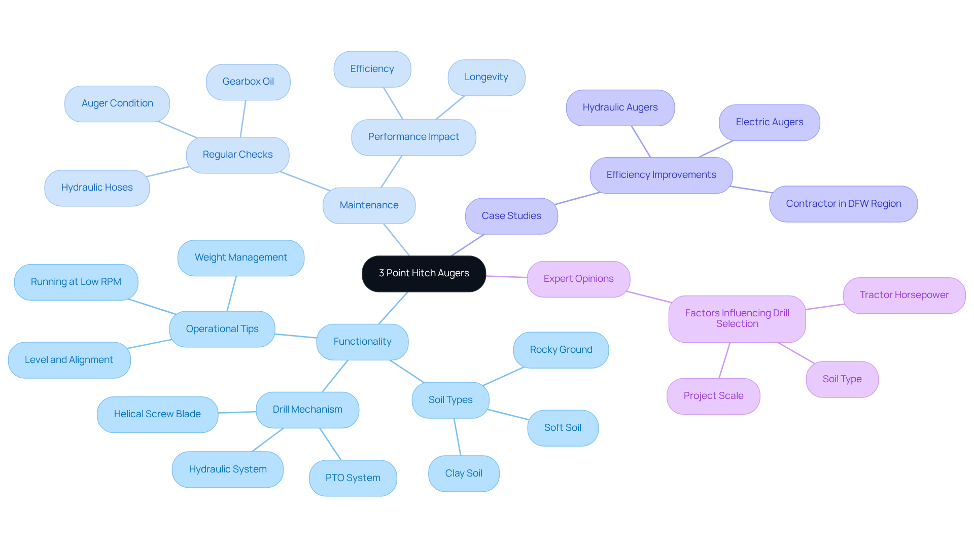 This mindmap starts with the main topic in the center and branches out to show related ideas. Each branch represents a different aspect of 3-point hitch augers, helping you see how they connect and what factors to consider for effective use.