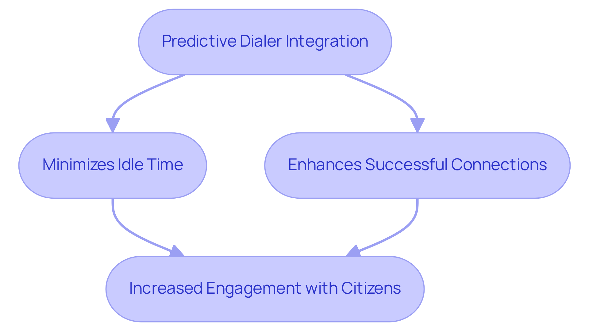This flowchart shows how integrating a predictive dialer improves call efficiency. Start with the integration, then see how it reduces waiting time and increases successful connections, ultimately leading to better engagement with citizens. This flowchart shows how integrating a predictive dialer improves call efficiency. Start with the integration, then see how it reduces waiting time and increases successful connections, ultimately leading to better engagement with citizens.