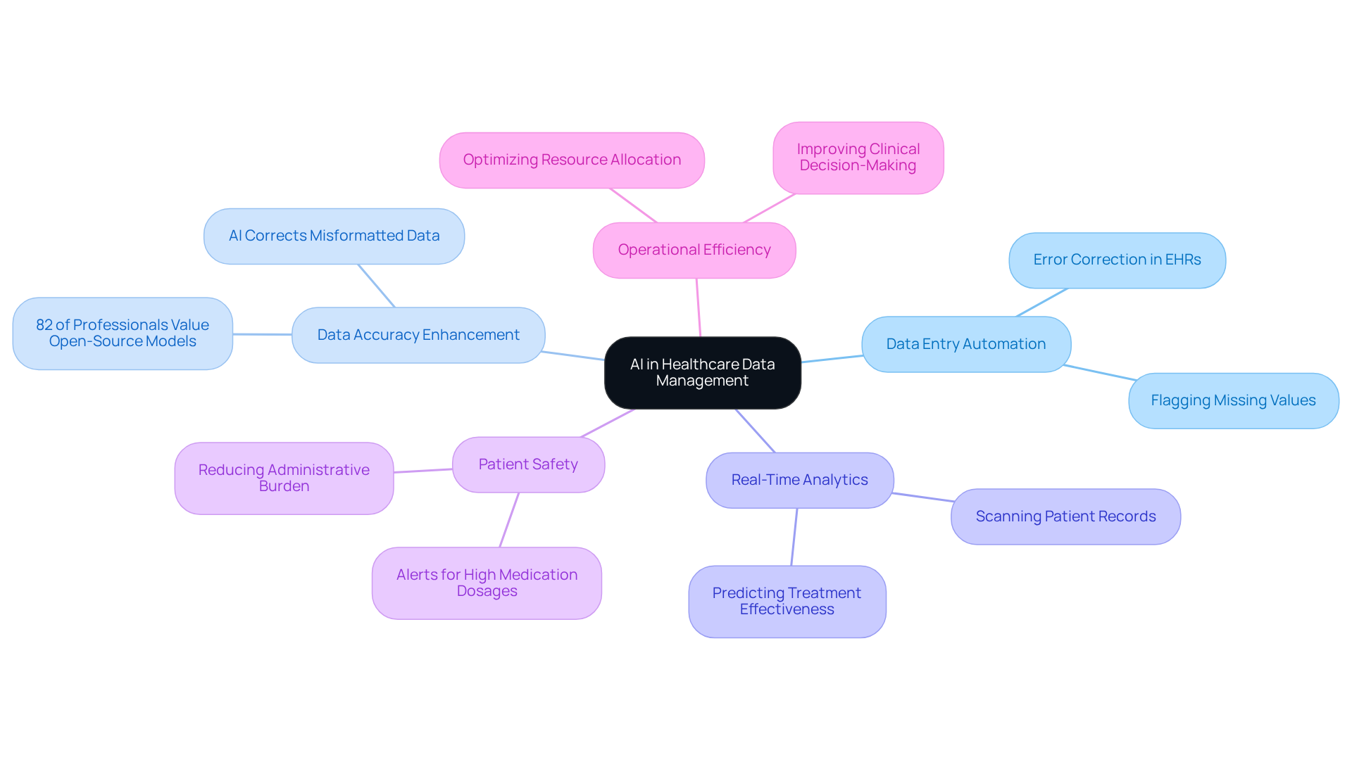 Start at the center with the main topic, then explore the branches to see how AI influences various aspects of healthcare data management, including its benefits and practical applications.