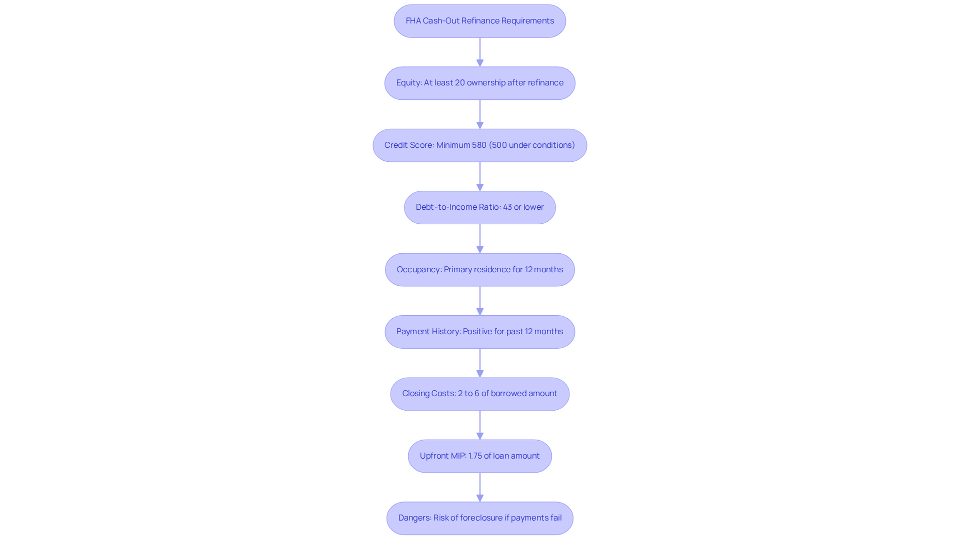 This flowchart outlines the key requirements for FHA cash-out refinancing. Each box represents a requirement you need to meet, and the arrows show the order in which you should consider them. Follow the flow to ensure you understand what is needed for a successful application. This flowchart outlines the key requirements for FHA cash-out refinancing. Each box represents a requirement you need to meet, and the arrows show the order in which you should consider them. Follow the flow to ensure you understand what is needed for a successful application.