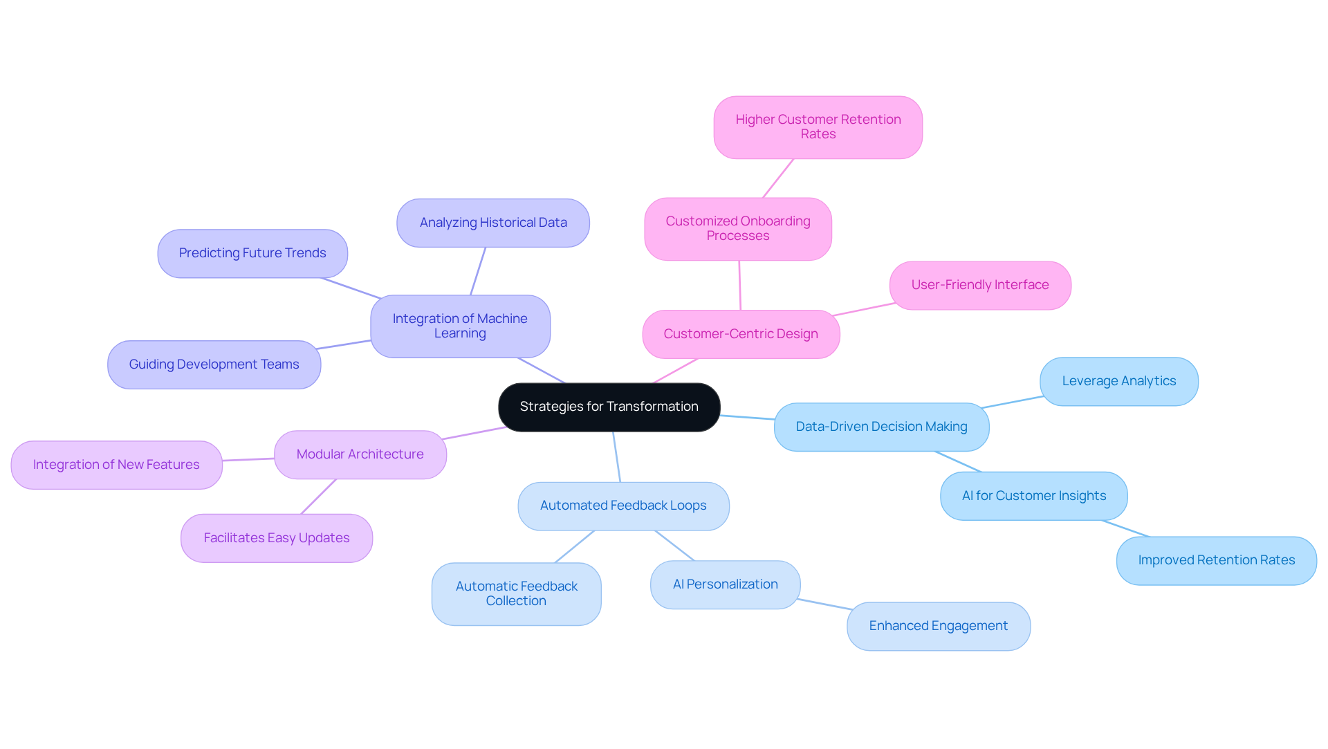 The central node represents the overall goal of transforming SaaS products. Each branch shows a specific strategy, with further details or examples branching out from them. The colors help differentiate each strategy for better understanding.