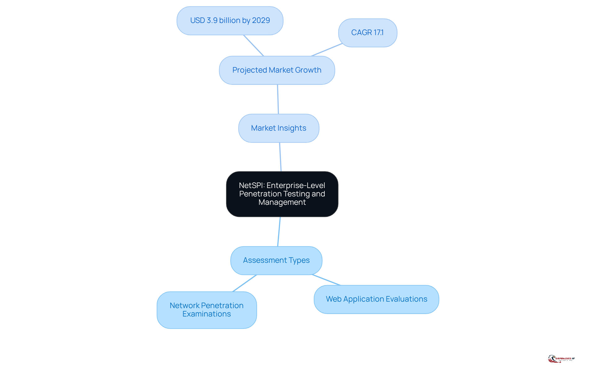 The central node represents NetSPI's focus, while the branches show the types of assessments they offer and important market insights. Each branch helps you understand how NetSPI fits into the larger picture of cybersecurity. The central node represents NetSPI's focus, while the branches show the types of assessments they offer and important market insights. Each branch helps you understand how NetSPI fits into the larger picture of cybersecurity.