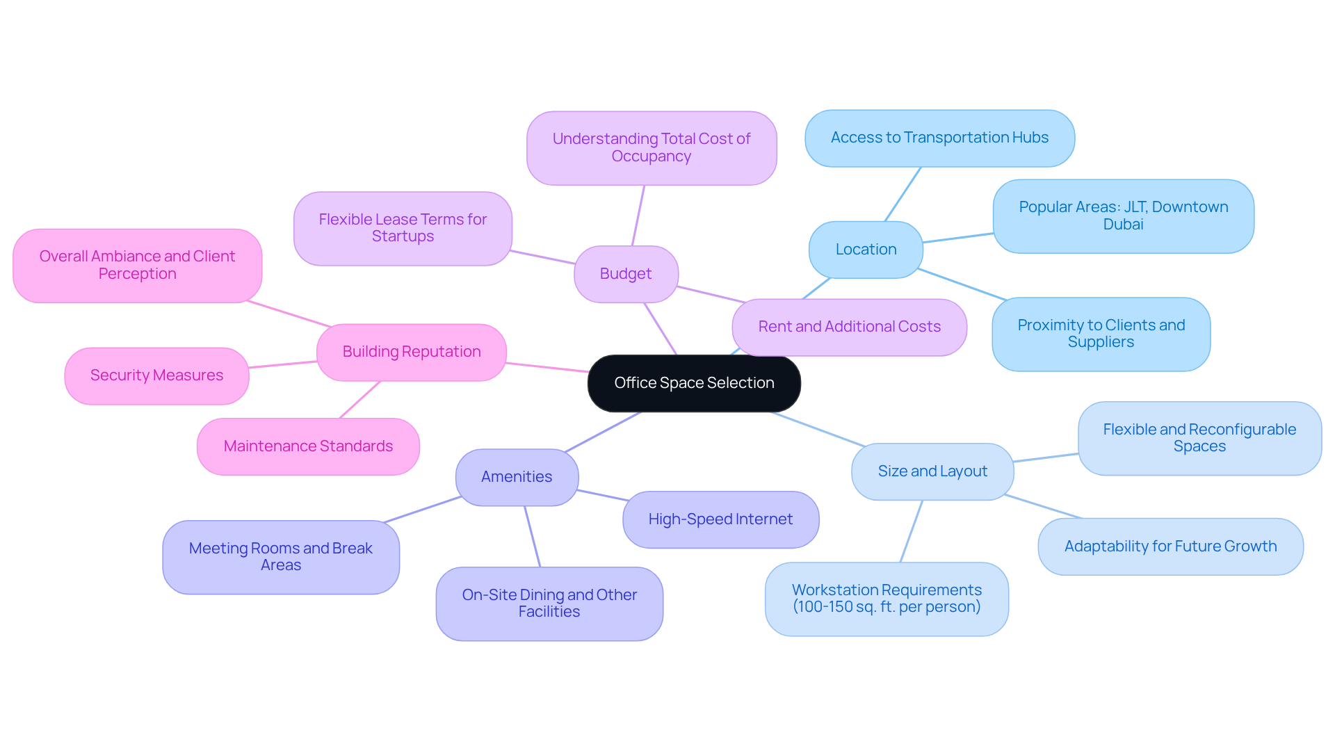 The center represents the main decision of selecting office space, while the branches show the important factors to consider. Each factor can have its own details, helping you understand what to prioritize when choosing an office.