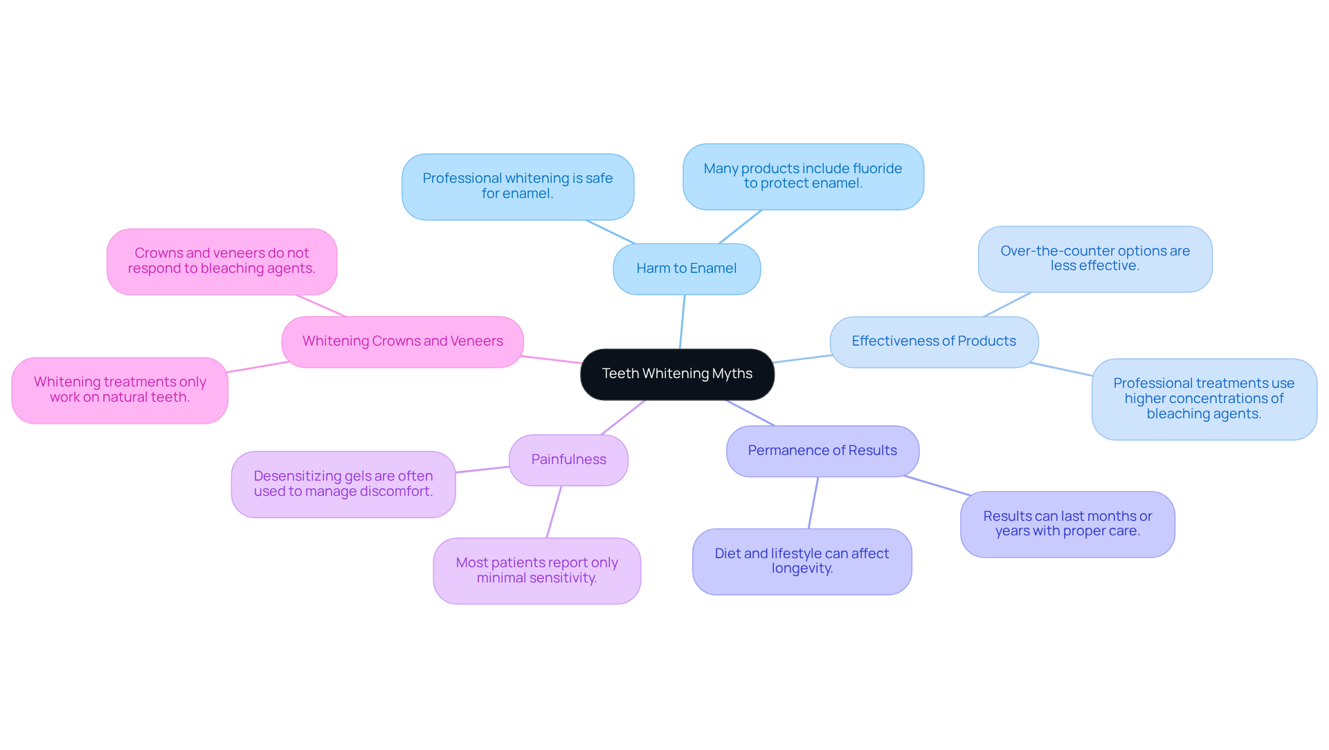 Start at the center with the main topic of teeth whitening myths. Each branch represents a common myth, and the sub-branches provide the truths that debunk them. This layout helps you see the connections and understand the facts behind the myths. Start at the center with the main topic of teeth whitening myths. Each branch represents a common myth, and the sub-branches provide the truths that debunk them. This layout helps you see the connections and understand the facts behind the myths.