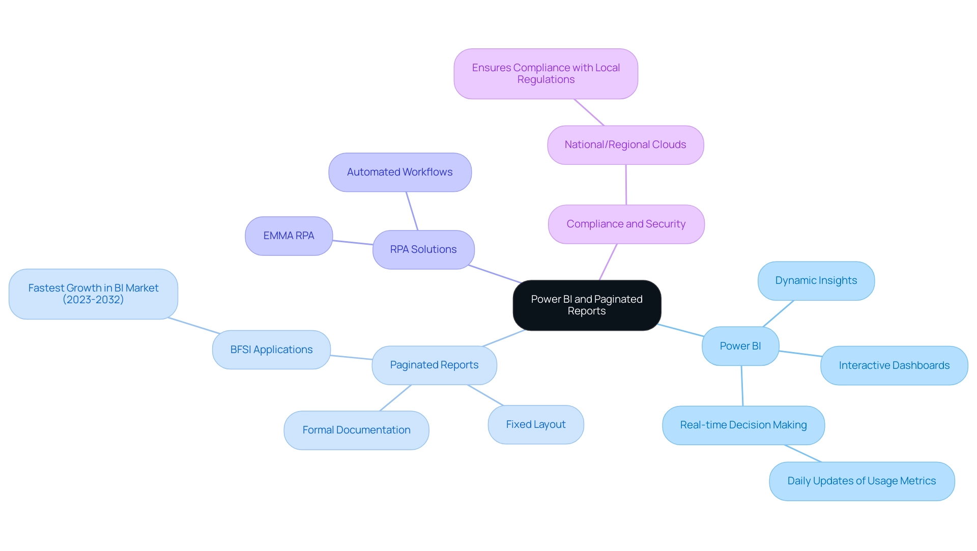 The central node represents the overarching topic, with branches indicating the main concepts and their specific benefits and applications.