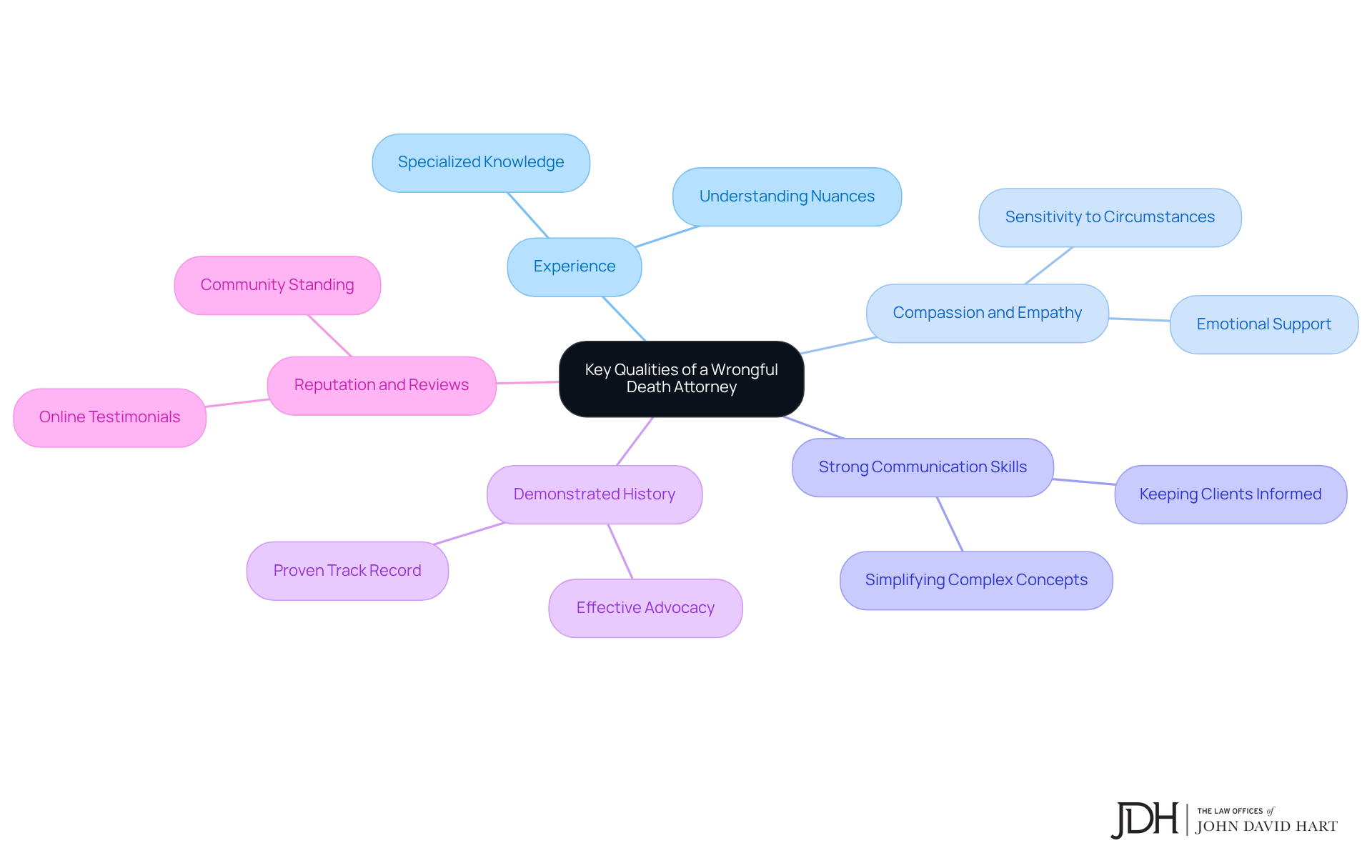 The center represents the main topic, and each branch highlights important qualities to look for in an attorney. Follow the branches to understand the specific attributes that can help in your search. The center represents the main topic, and each branch highlights important qualities to look for in an attorney. Follow the branches to understand the specific attributes that can help in your search.