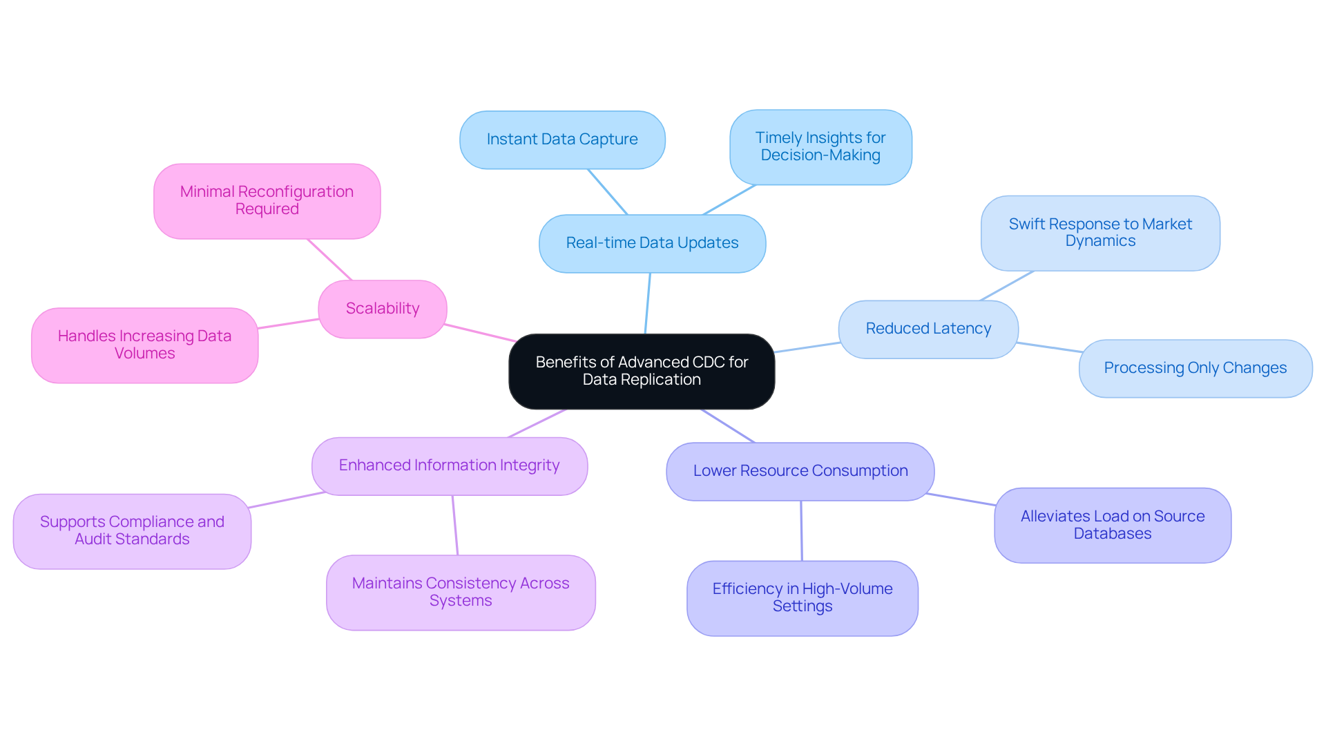 The central node represents the overall benefits of CDC technology, while each branch highlights a specific advantage. This layout helps you understand how each benefit contributes to better data management. The central node represents the overall benefits of CDC technology, while each branch highlights a specific advantage. This layout helps you understand how each benefit contributes to better data management.