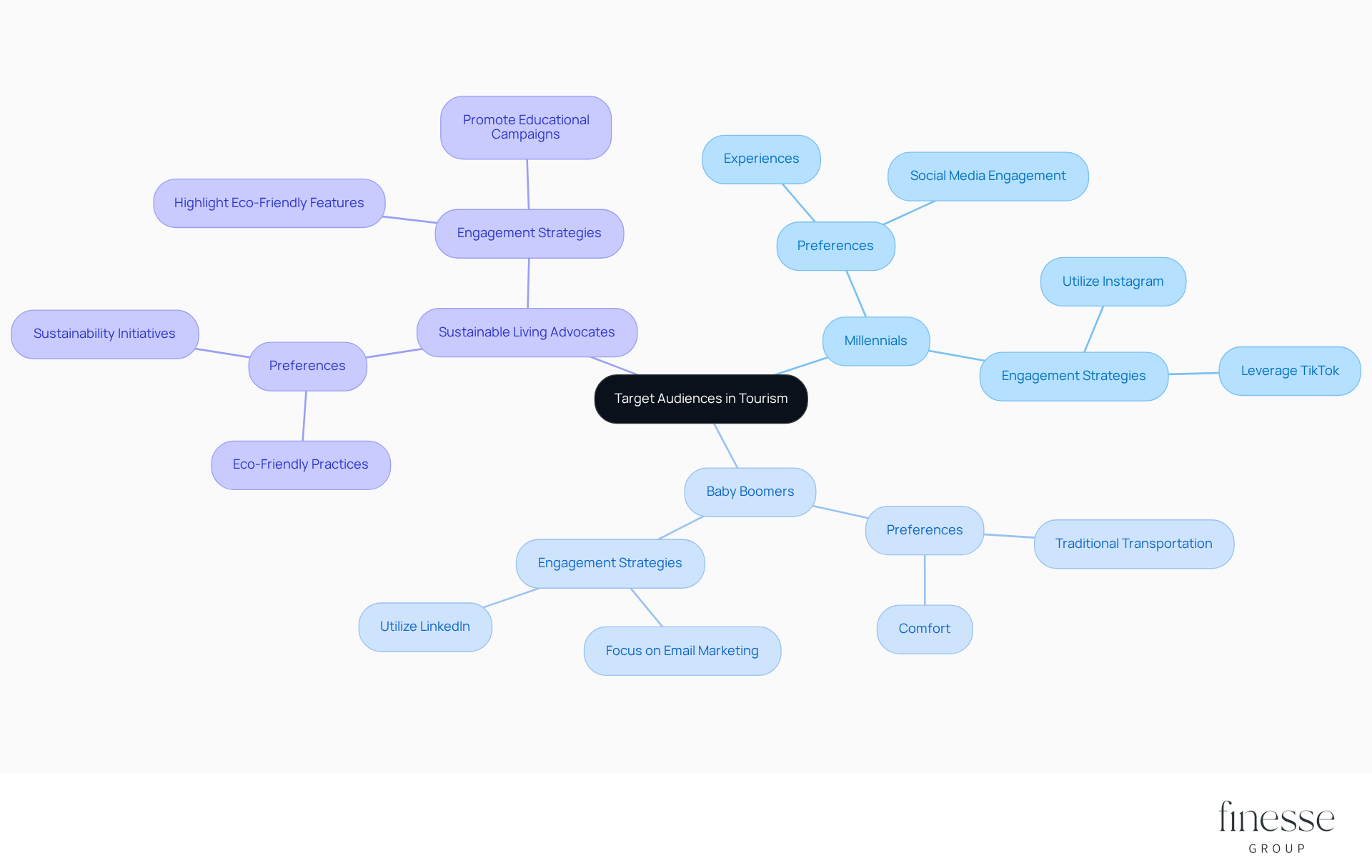 At the center, you'll find the main idea of audience profiling. Each branch represents a different demographic, detailing their unique interests and the strategies to connect with them. This visual helps you quickly grasp how to tailor messaging for various traveler segments.