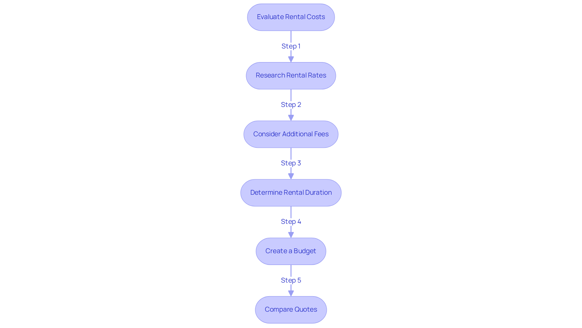 This flowchart guides you through the process of evaluating rental costs for a small excavator. Start at the top and follow the arrows to see each step you need to take, from researching rates to comparing quotes. Each box gives you a quick idea of what to do next to keep your project within budget. This flowchart guides you through the process of evaluating rental costs for a small excavator. Start at the top and follow the arrows to see each step you need to take, from researching rates to comparing quotes. Each box gives you a quick idea of what to do next to keep your project within budget.