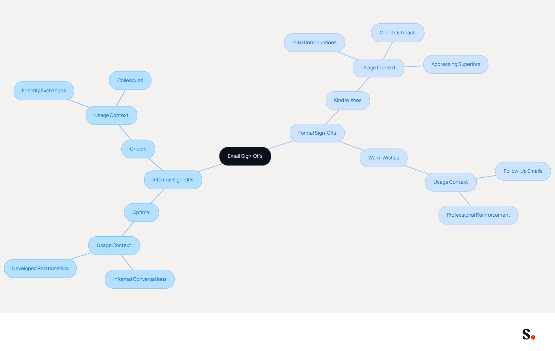 This mindmap helps you navigate the best email sign-offs based on your relationship with the recipient. The central idea is the sign-offs, with branches showing informal options on one side and formal options on the other. Each branch explains when to use each sign-off, making it easy to choose the right one for your communication. This mindmap helps you navigate the best email sign-offs based on your relationship with the recipient. The central idea is the sign-offs, with branches showing informal options on one side and formal options on the other. Each branch explains when to use each sign-off, making it easy to choose the right one for your communication.