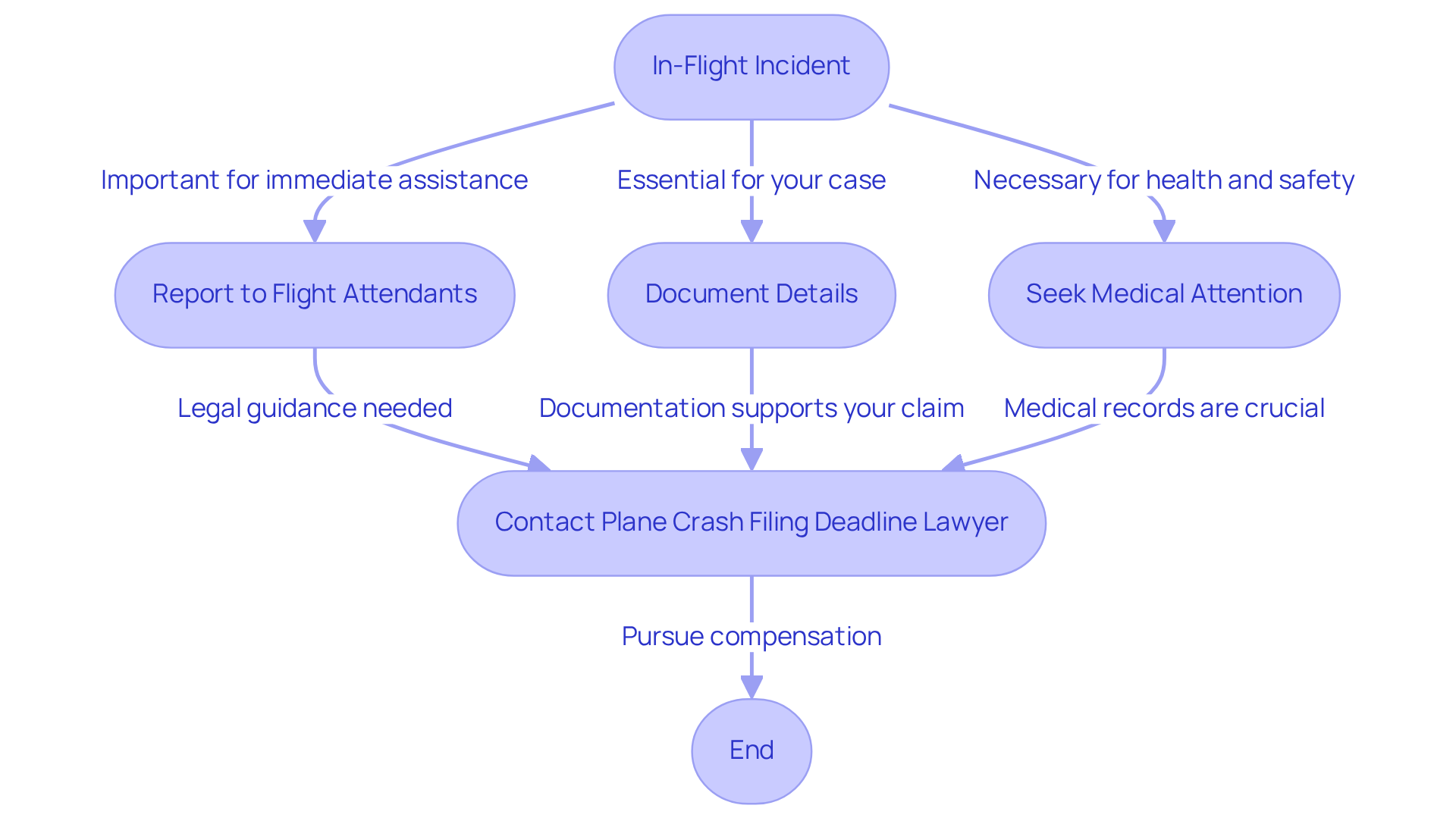 Follow the arrows to see what actions to take after an incident. Each step is crucial for ensuring your rights are protected and for building a strong case.