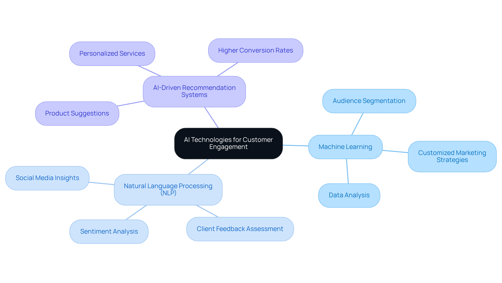 The central node represents the overall theme, while the branches show the key technologies and their roles in improving customer engagement. Each color-coded branch helps differentiate the technologies and their specific contributions.