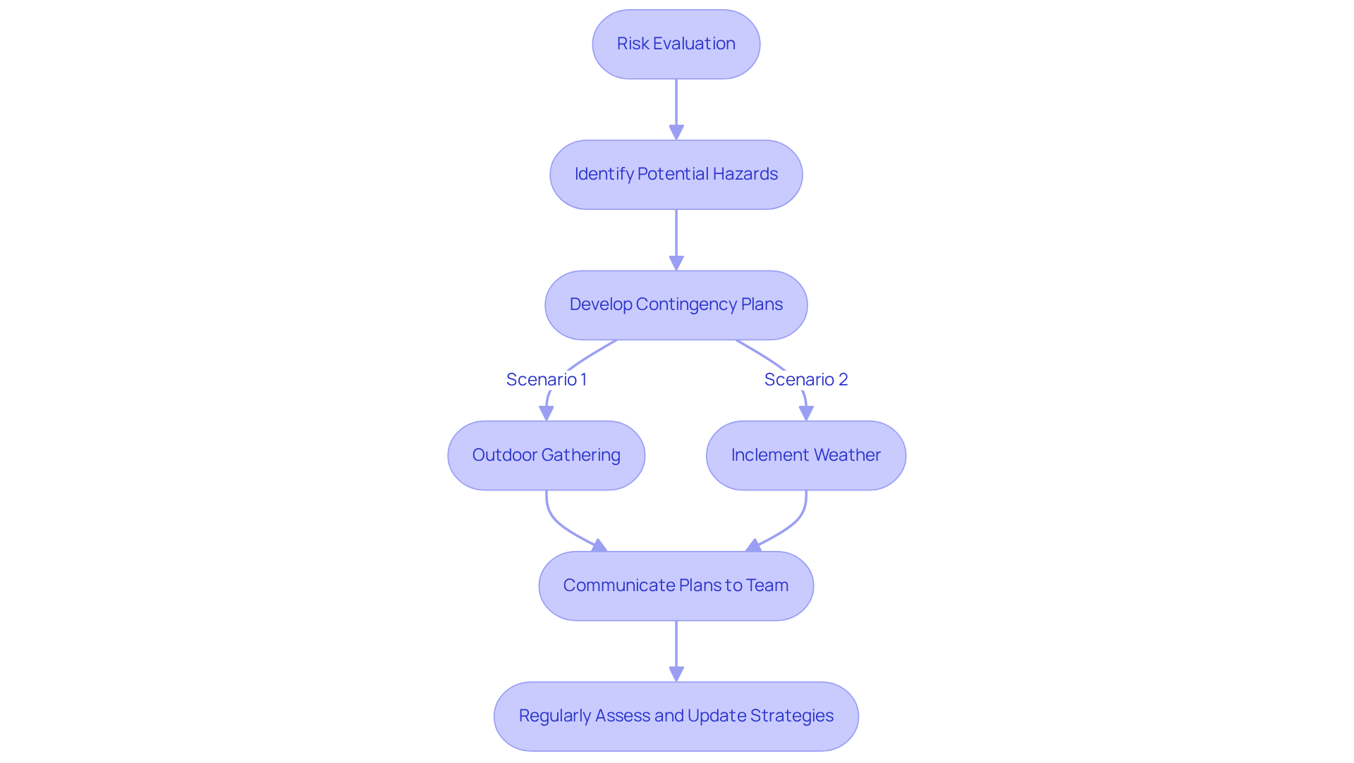 This flowchart outlines the steps to manage risks for your event. Start with evaluating risks, then identify hazards, develop plans, communicate with your team, and keep updating your strategies to ensure everything runs smoothly.