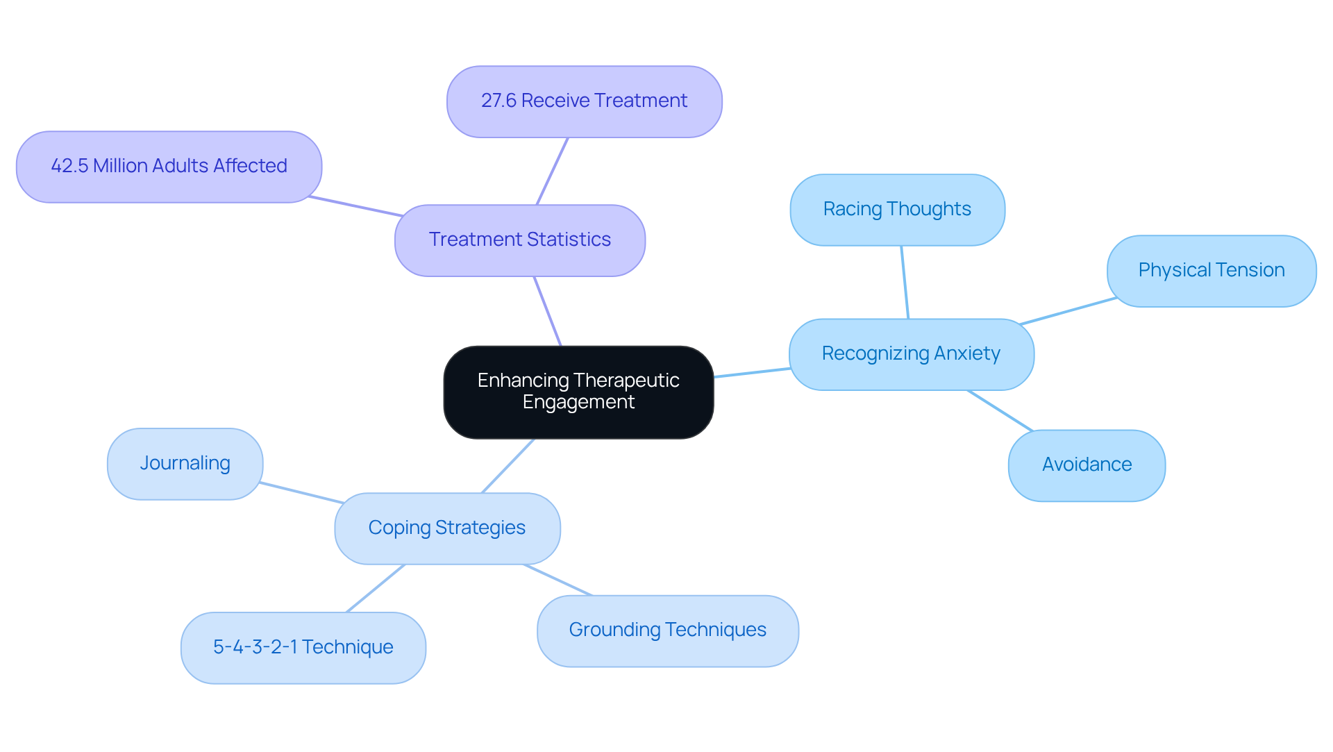 This mindmap starts with the main idea of enhancing therapeutic engagement. Each branch represents a key area: recognizing anxiety, coping strategies, and treatment statistics. Follow the branches to see how each aspect connects and contributes to a better therapeutic experience.