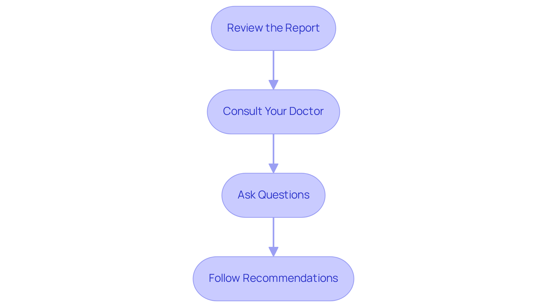 This flowchart guides you through the essential steps to understand your blood test results. Start at the top and follow the arrows down to see what you should do next for effective health management.