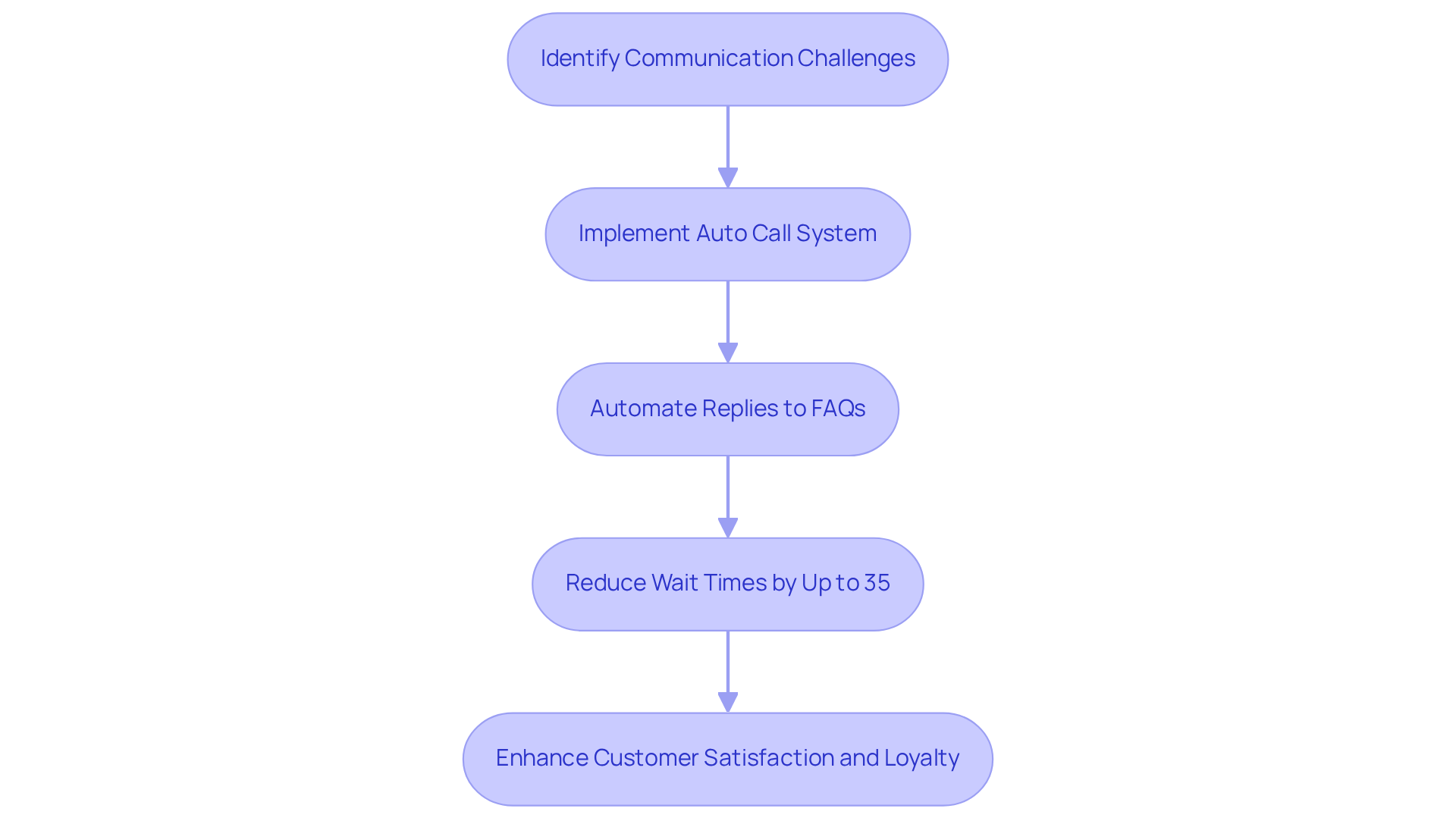 Follow the arrows to see how identifying challenges leads to implementing solutions, which ultimately enhances customer satisfaction and loyalty. Follow the arrows to see how identifying challenges leads to implementing solutions, which ultimately enhances customer satisfaction and loyalty.