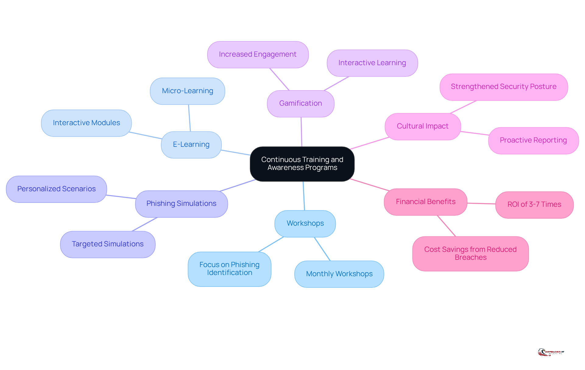 The center represents the main focus on training, while the branches show different methods and their benefits. Each color-coded branch helps you see how various initiatives contribute to a stronger cybersecurity culture. The center represents the main focus on training, while the branches show different methods and their benefits. Each color-coded branch helps you see how various initiatives contribute to a stronger cybersecurity culture.