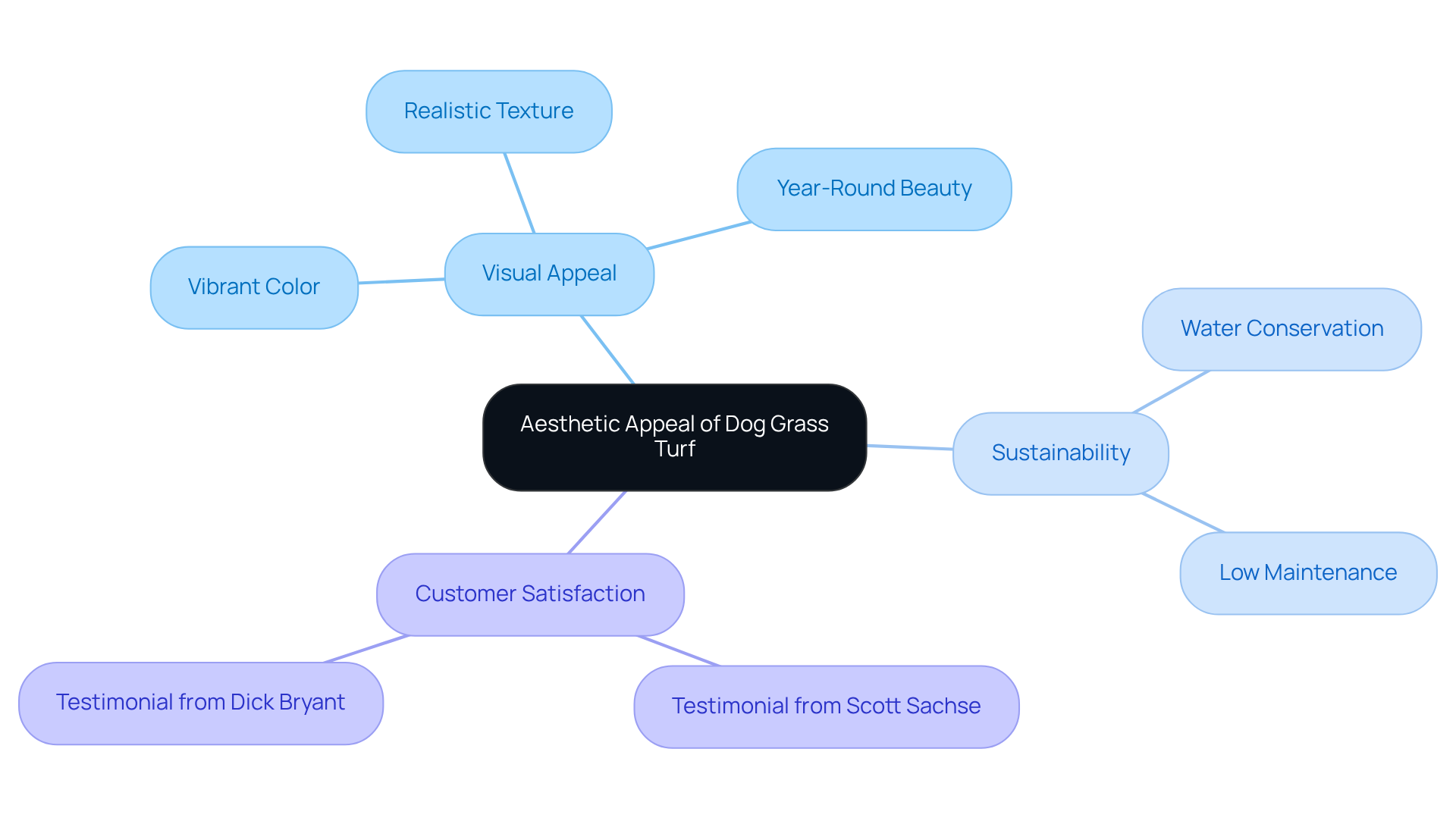 This mindmap shows how dog grass turf improves your yard's look and functionality. Start at the center with the main idea, then explore the branches to see how it enhances aesthetics, saves water, and satisfies customers. This mindmap shows how dog grass turf improves your yard's look and functionality. Start at the center with the main idea, then explore the branches to see how it enhances aesthetics, saves water, and satisfies customers.