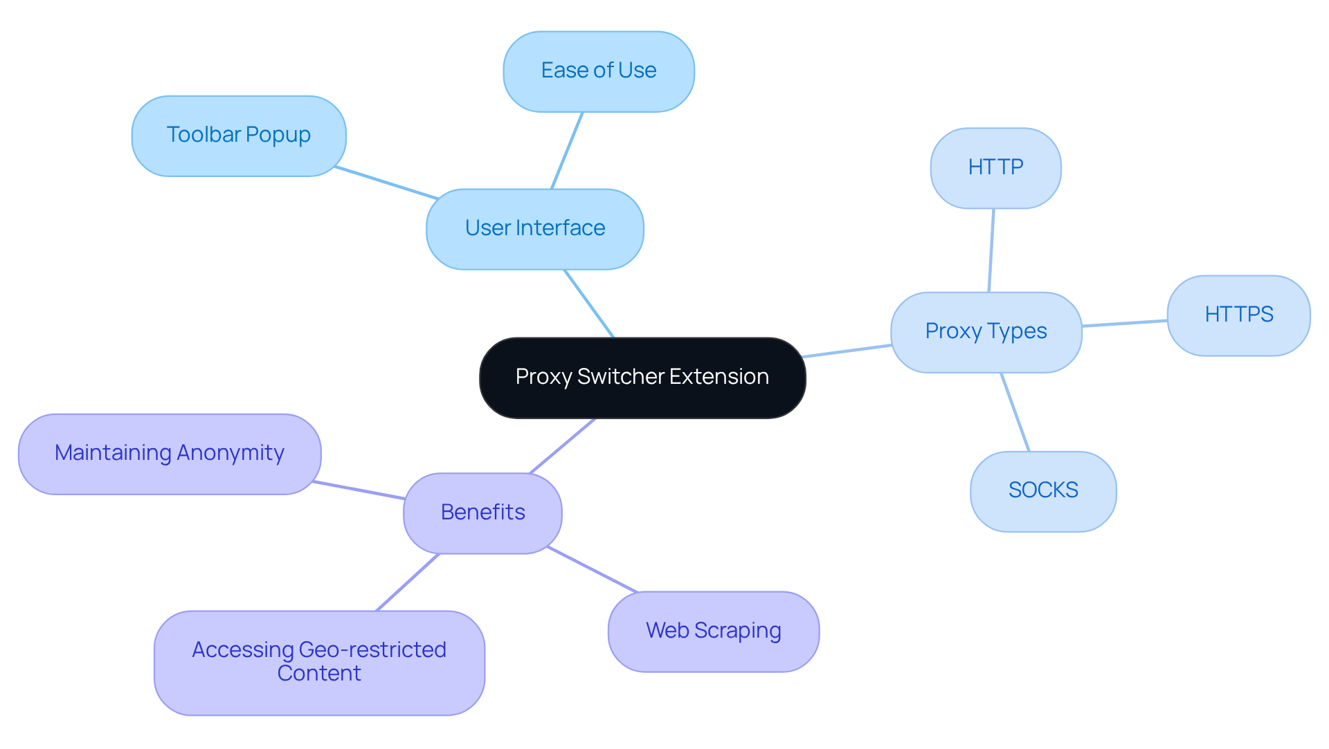 Start at the center with the main topic, then explore the branches to see the features and benefits of the proxy switcher extension. Each branch represents a different aspect, making it easy to understand how they connect. Start at the center with the main topic, then explore the branches to see the features and benefits of the proxy switcher extension. Each branch represents a different aspect, making it easy to understand how they connect.
