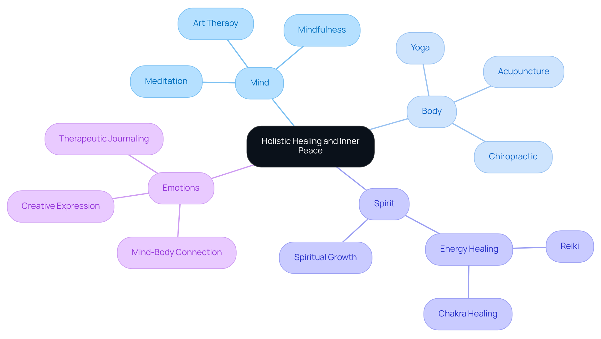 The center represents holistic healing, while the branches show how different aspects of wellness contribute to achieving inner peace. Each practice listed under the branches is a tool that can help you on your journey to tranquility.