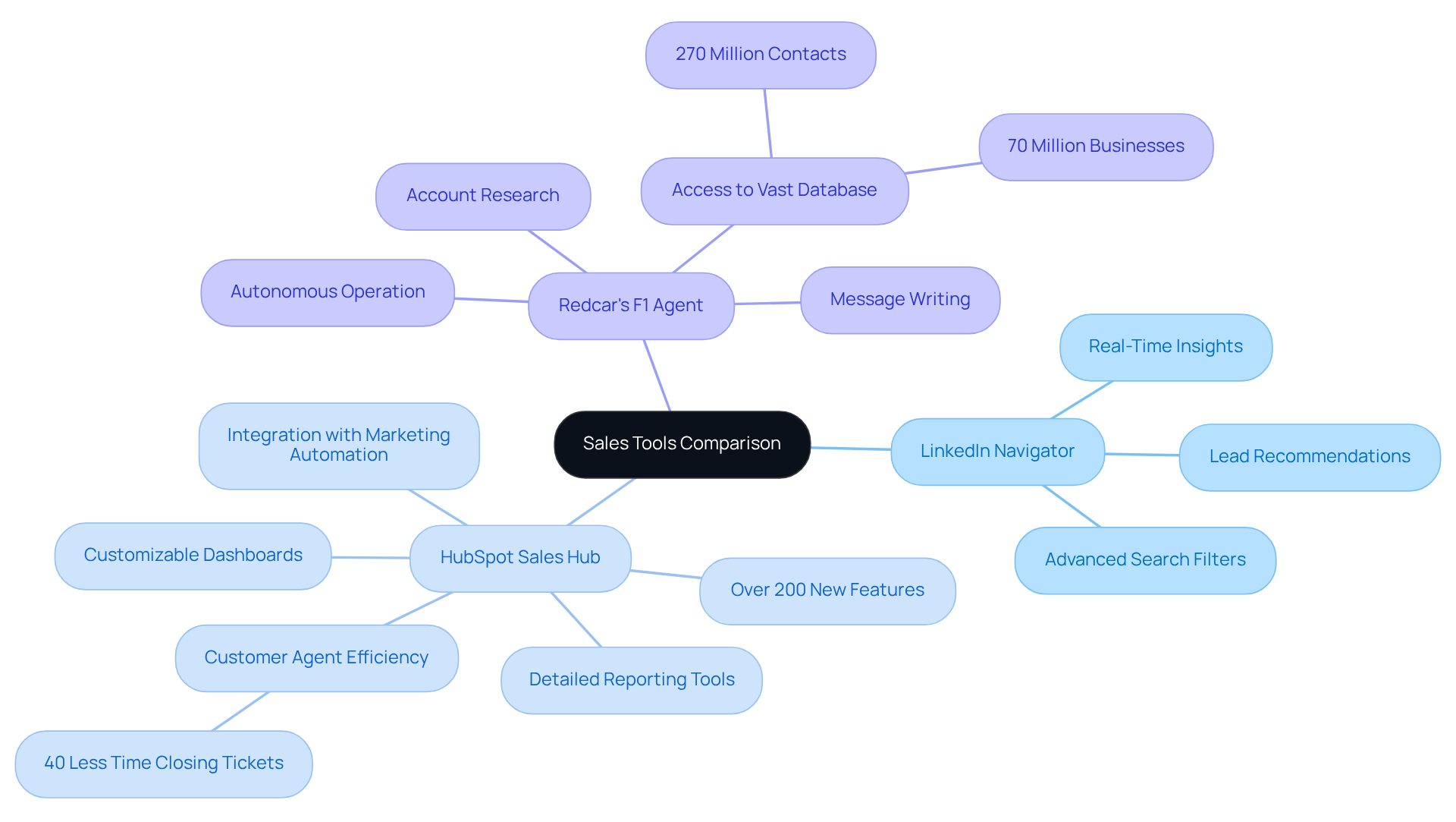 The central node represents the overall topic of sales tools, while each branch highlights a specific tool and its unique features. The sub-branches provide detailed insights into what makes each tool effective, helping you understand their strengths at a glance.