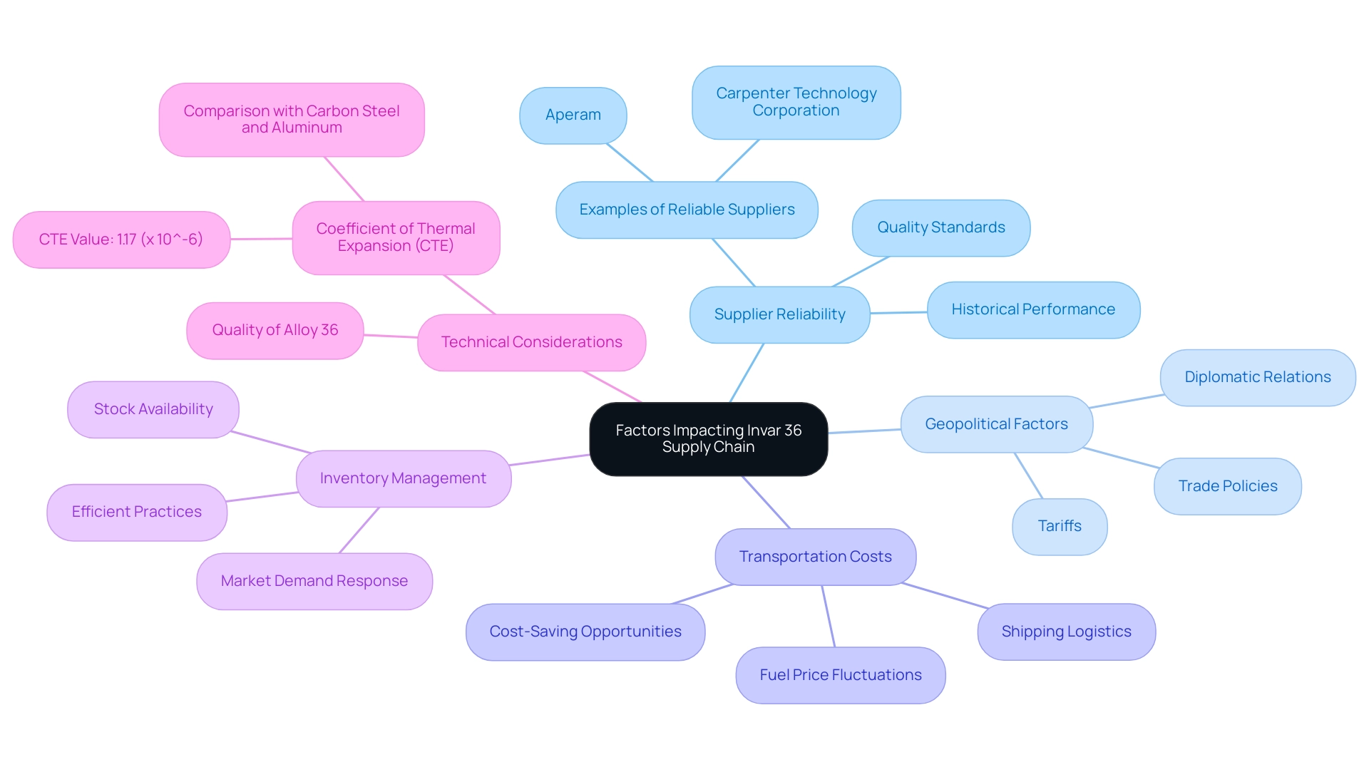 Each branch represents a critical factor affecting the supply chain, with sub-branches detailing specific components related to each factor.