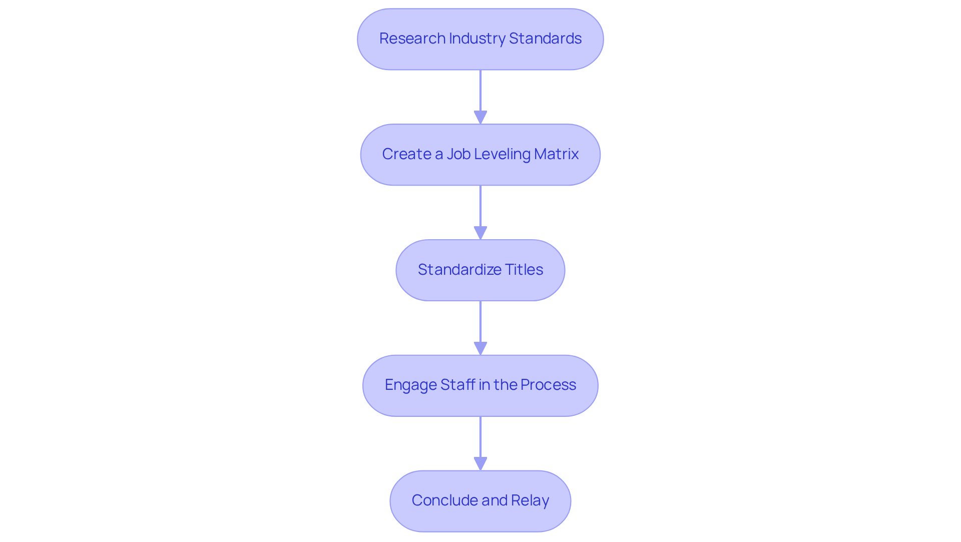 Each box represents a step in the process of defining job levels and titles. Follow the arrows to see how each step leads to the next, ensuring a comprehensive approach to career framework implementation.