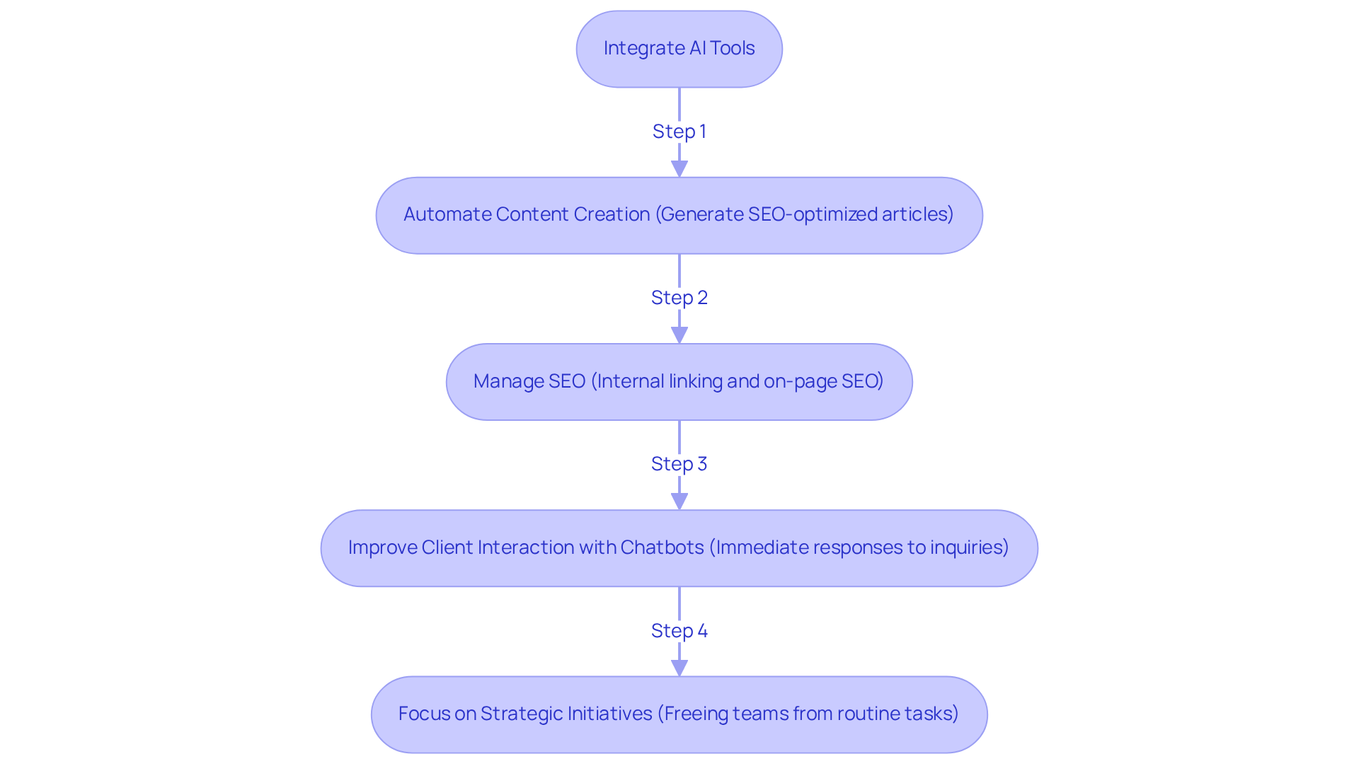 Follow the arrows to see how integrating AI tools can streamline processes and improve marketing efficiency. Each step shows an action taken and its positive impact on the overall operation. Follow the arrows to see how integrating AI tools can streamline processes and improve marketing efficiency. Each step shows an action taken and its positive impact on the overall operation.