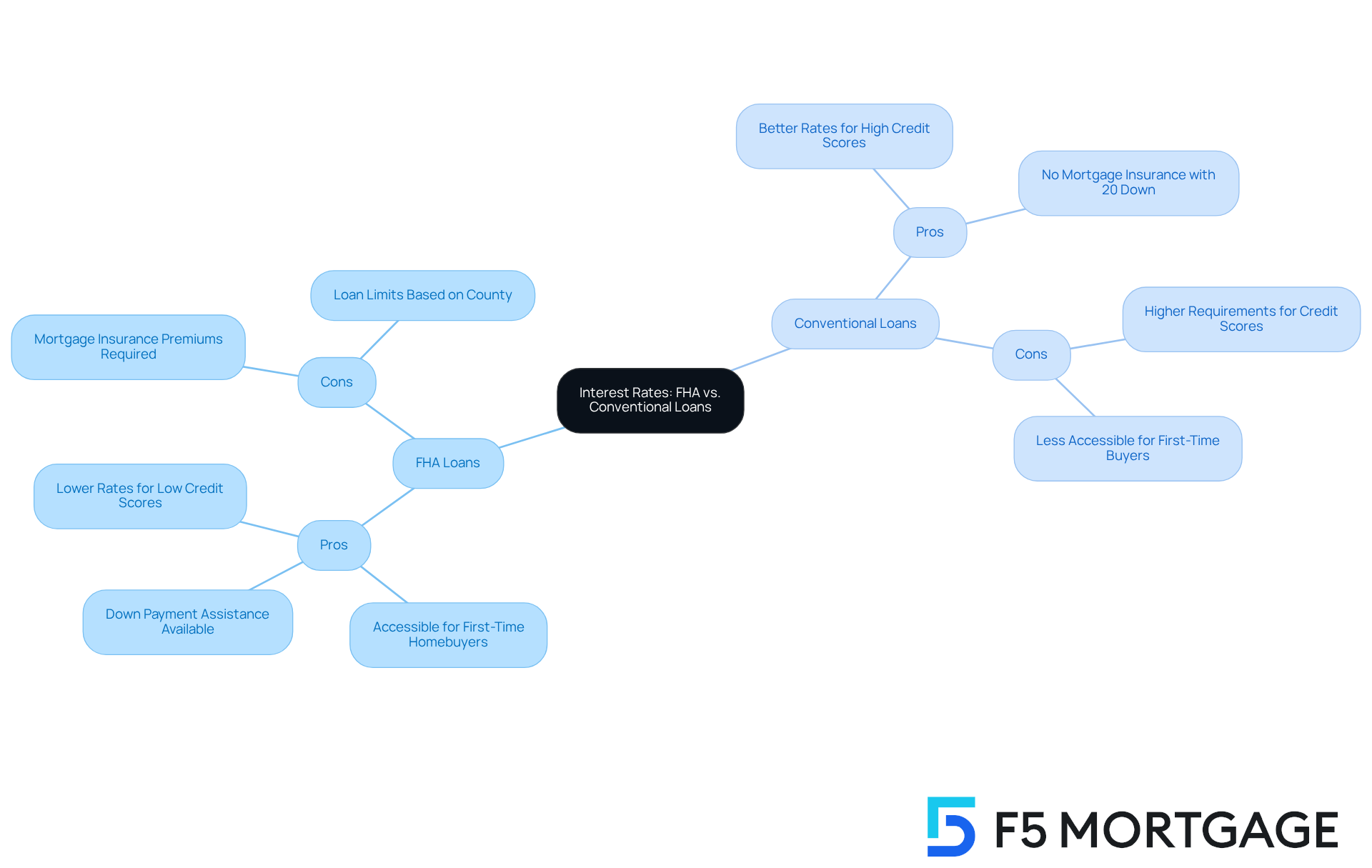 The central node represents the main topic, while the branches show how different loan types compare regarding interest rates and the impact of credit scores. Each pro and con helps you understand the benefits and drawbacks of each mortgage option.