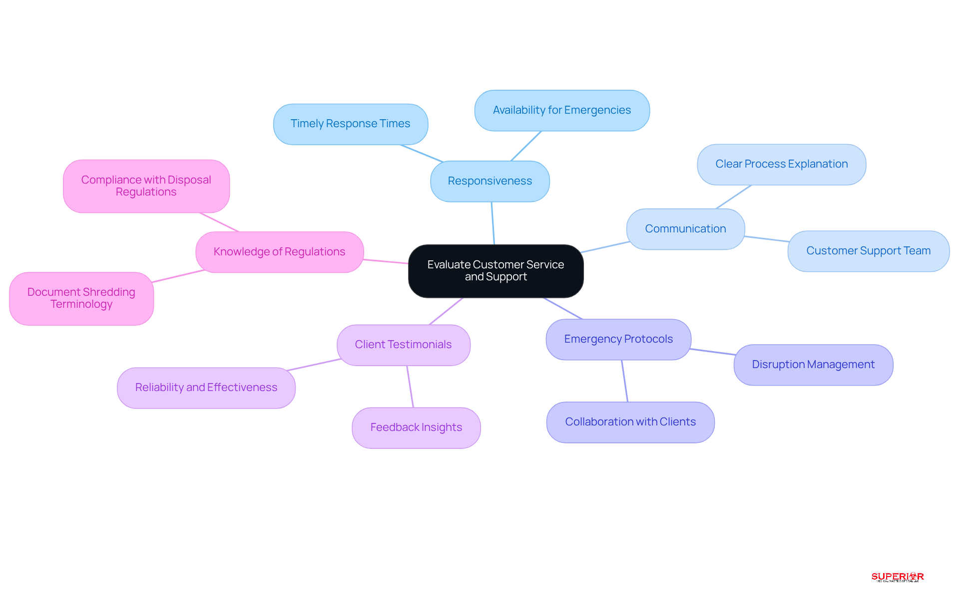 Start at the center with the main theme of evaluating customer service, then follow the branches to explore each key area and its specific considerations. Start at the center with the main theme of evaluating customer service, then follow the branches to explore each key area and its specific considerations.