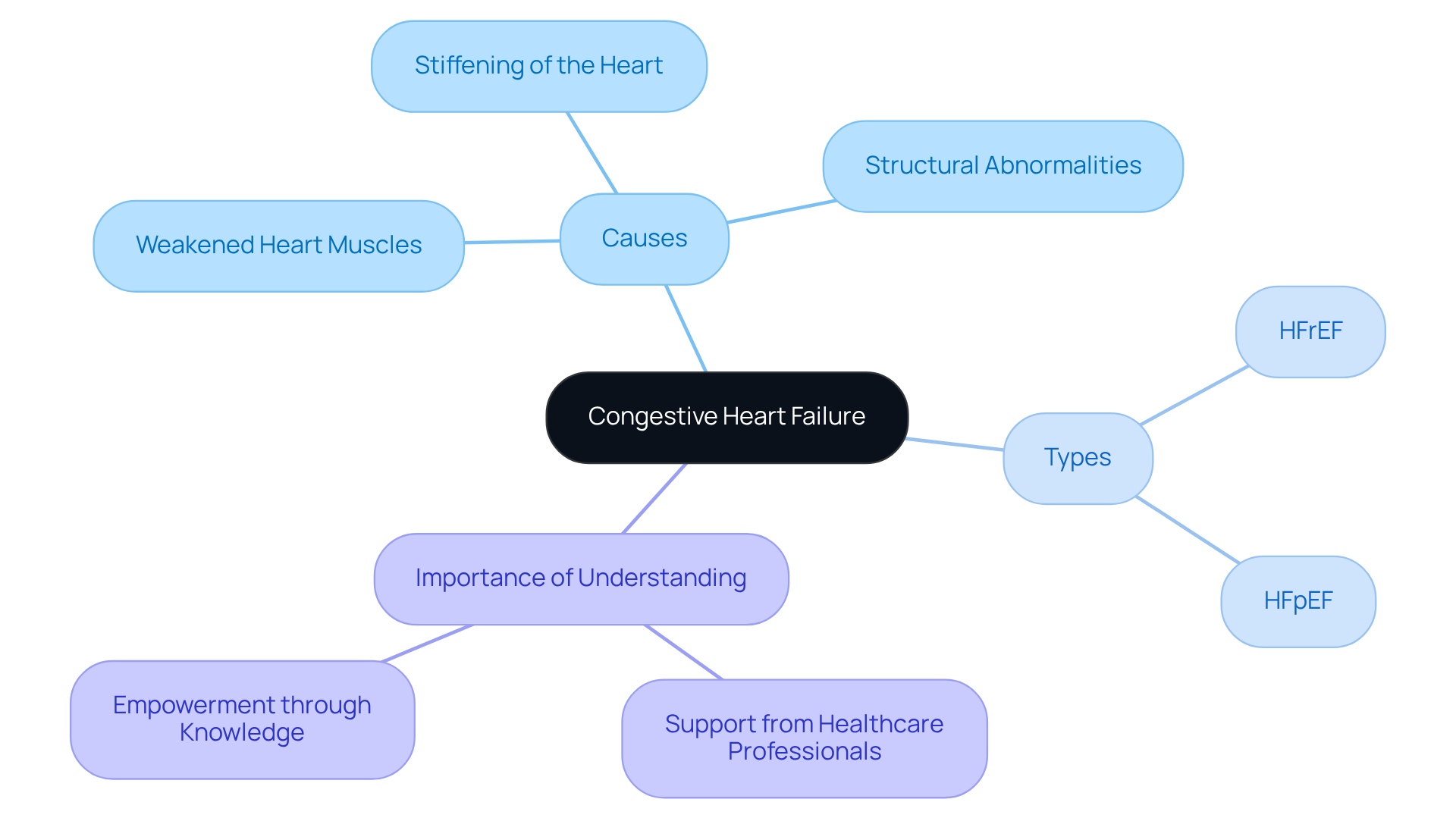 The central theme is Congestive Heart Failure, and the branches show its causes and types. Each color-coded branch helps you navigate through the information, understanding how various aspects of CHF relate to each other.