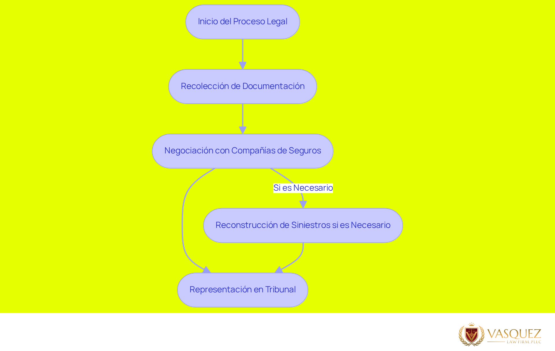 Cada cuadro representa una etapa del proceso legal que maneja un abogado después de un accidente. Sigue las flechas para ver cómo avanza el caso desde el inicio hasta la posible representación en tribunal.