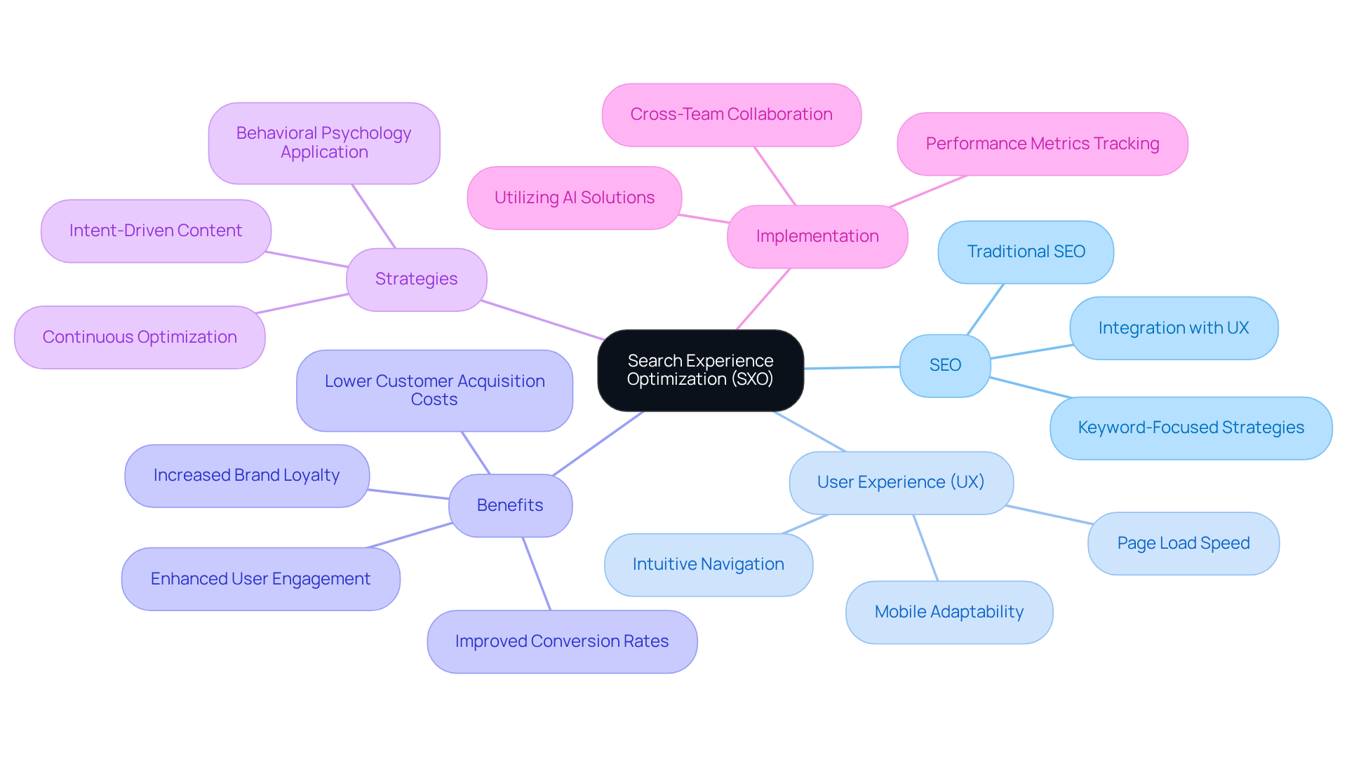 The central node represents SXO, while the branches show how it connects to SEO and UX, along with the benefits and strategies for implementation. Follow the branches to explore each aspect of SXO. The central node represents SXO, while the branches show how it connects to SEO and UX, along with the benefits and strategies for implementation. Follow the branches to explore each aspect of SXO.