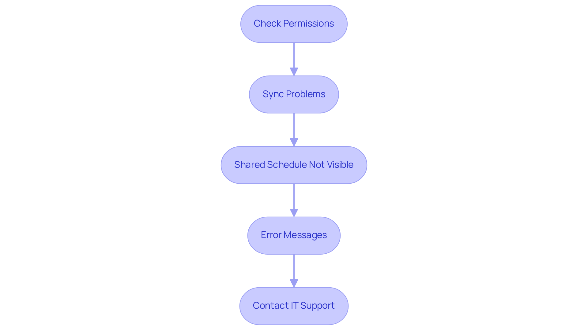 Each box represents a step to troubleshoot calendar sharing issues. Follow the arrows to see the order of actions you should take to resolve your problems.
