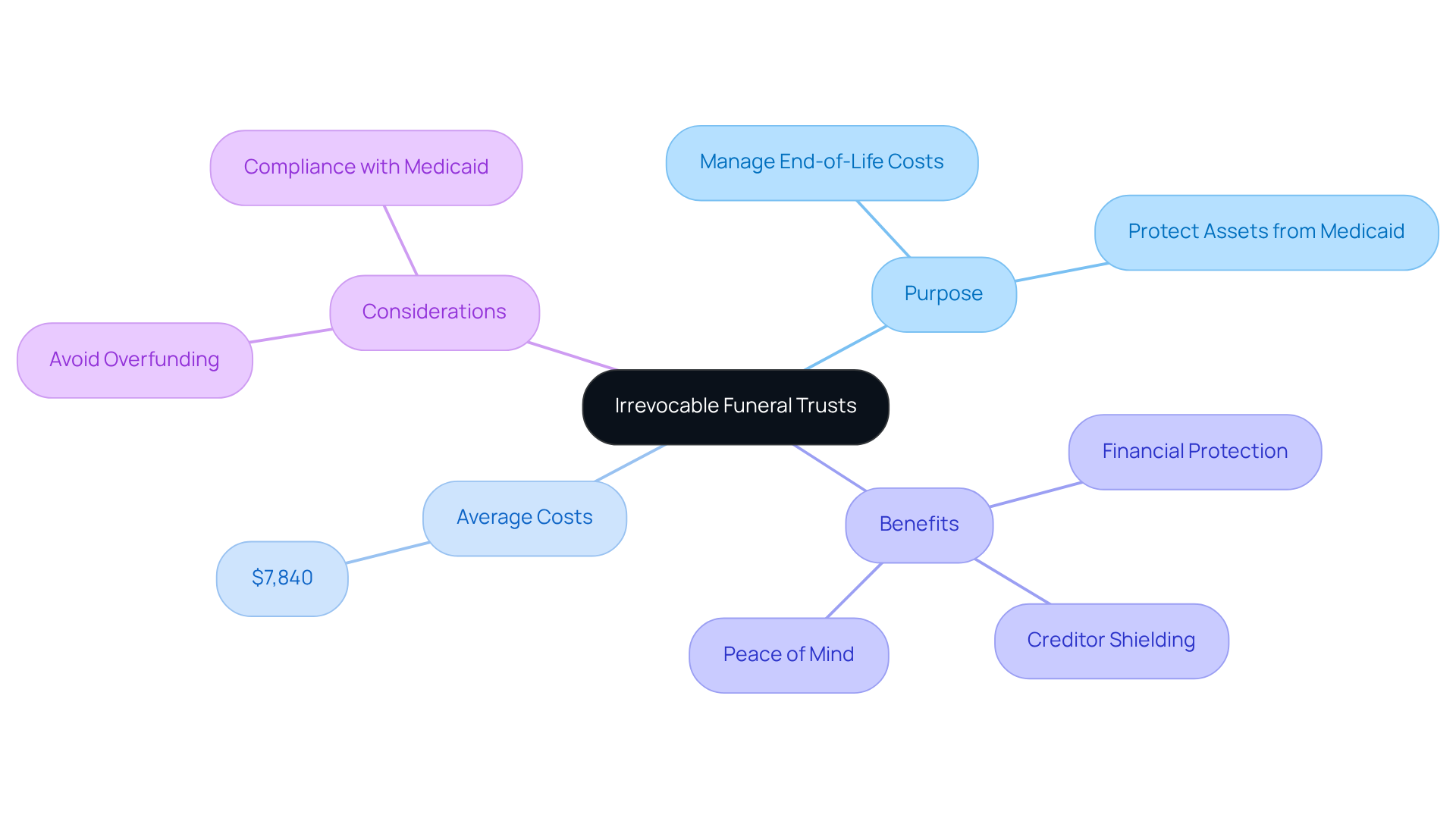 This mindmap starts with the main idea of irrevocable funeral trusts at the center. Each branch represents a different aspect of these trusts, helping you see how they relate to one another. For example, the 'Purpose' branch explains why these trusts are important, while 'Average Costs' gives you a specific figure to consider. The 'Benefits' branch highlights the advantages of using these trusts, and 'Considerations' reminds you of important factors to keep in mind.