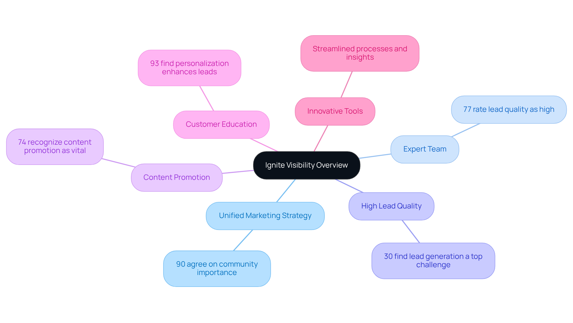 This mindmap illustrates the key strengths of Ignite Visibility as an agency. Each branch represents a unique offering or strength, with supporting statistics that highlight their effectiveness in digital marketing. Follow the branches to see how each aspect contributes to the agency's overall success. This mindmap illustrates the key strengths of Ignite Visibility as an agency. Each branch represents a unique offering or strength, with supporting statistics that highlight their effectiveness in digital marketing. Follow the branches to see how each aspect contributes to the agency's overall success.