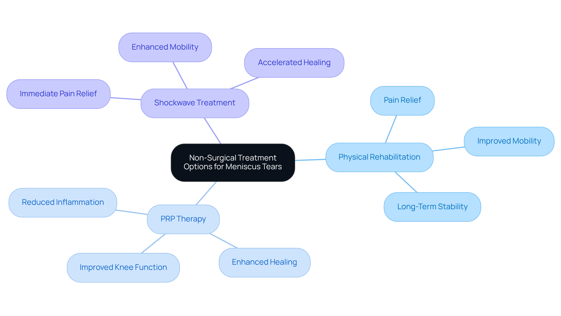 The center represents the main topic of non-surgical treatments, while the branches show different methods and their benefits. Each color-coded branch helps you quickly identify and understand the various options available. The center represents the main topic of non-surgical treatments, while the branches show different methods and their benefits. Each color-coded branch helps you quickly identify and understand the various options available.