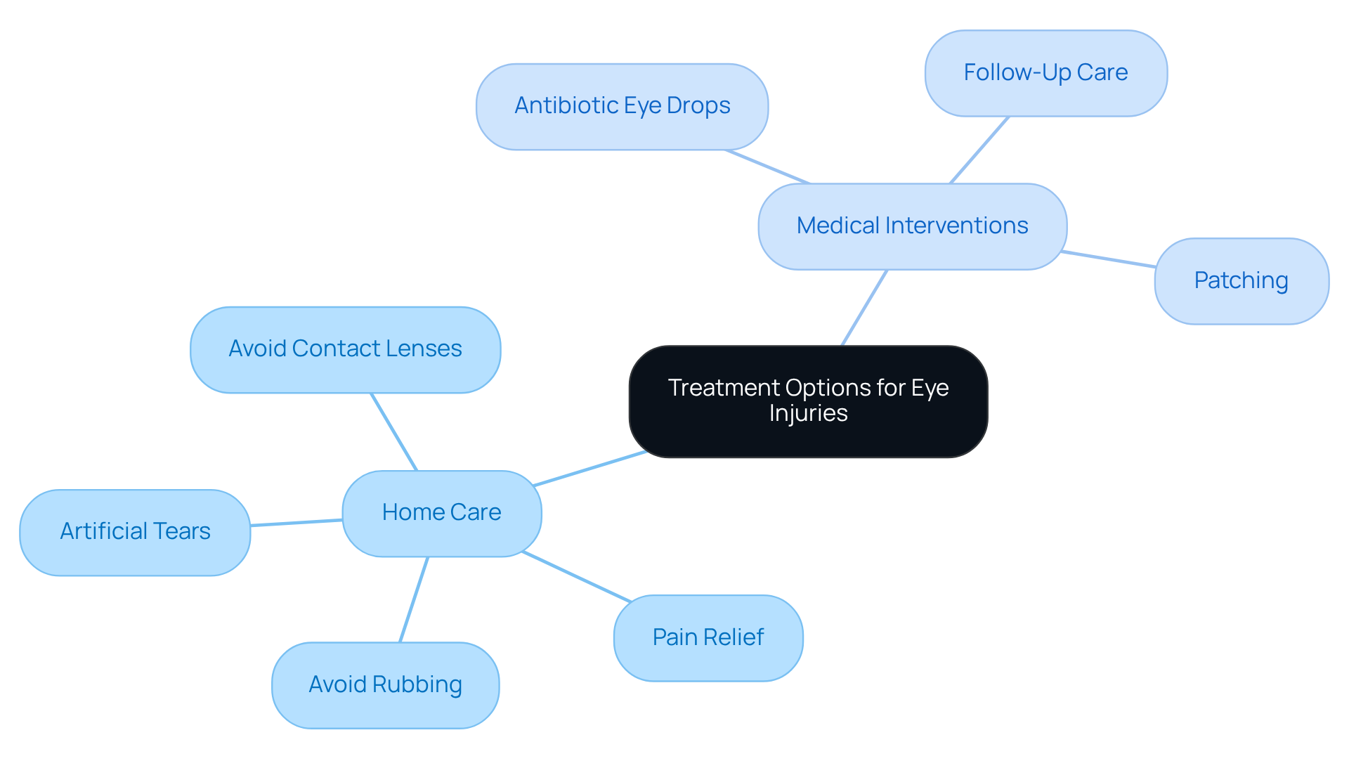 The central node represents the overall treatment options, while the branches show different approaches for home care and medical interventions. Each sub-branch provides specific recommendations to help manage eye injuries effectively. The central node represents the overall treatment options, while the branches show different approaches for home care and medical interventions. Each sub-branch provides specific recommendations to help manage eye injuries effectively.