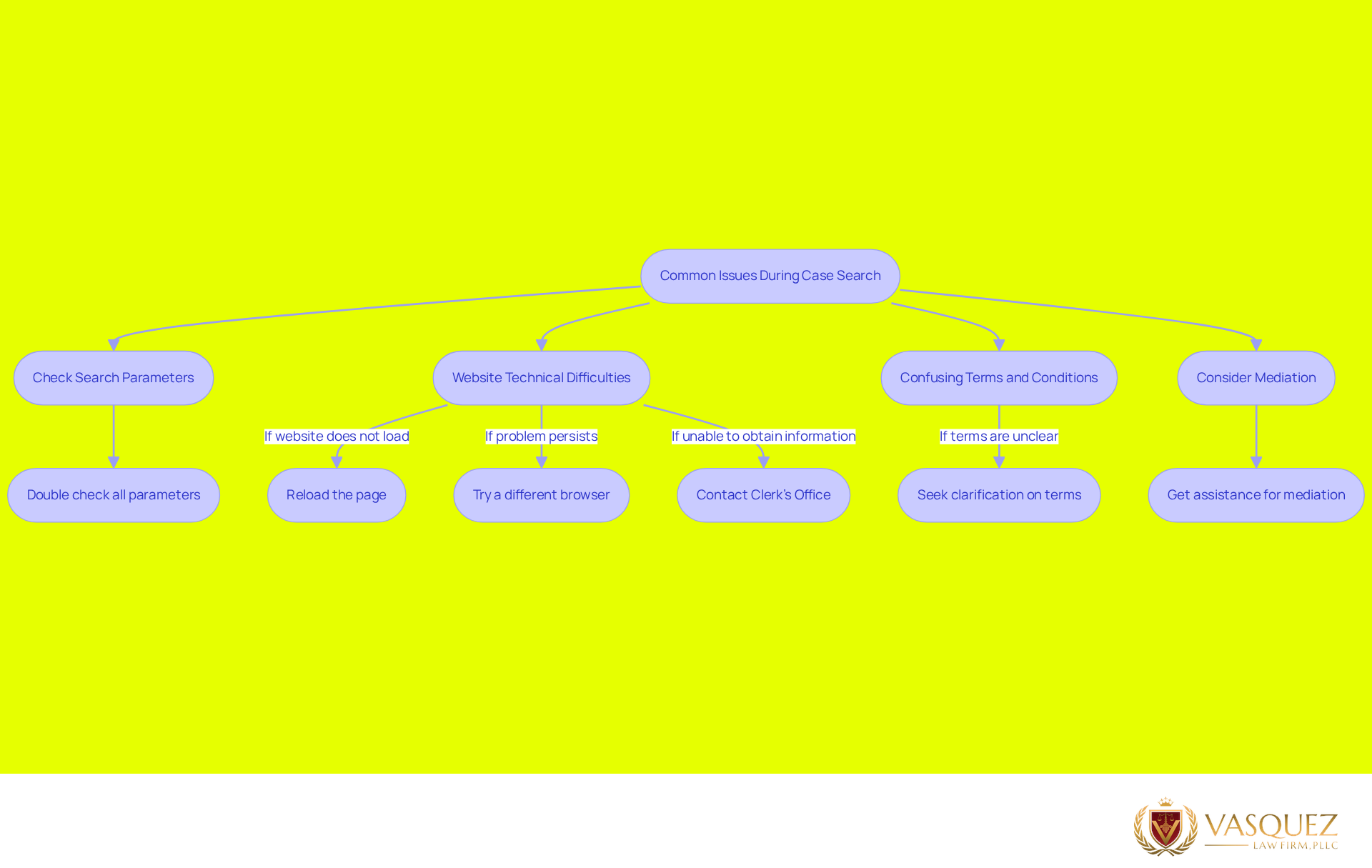 This flowchart guides you through common problems you might face while searching for cases. Follow the arrows to find solutions for each issue, ensuring you have the best chance of successfully navigating the case search process.