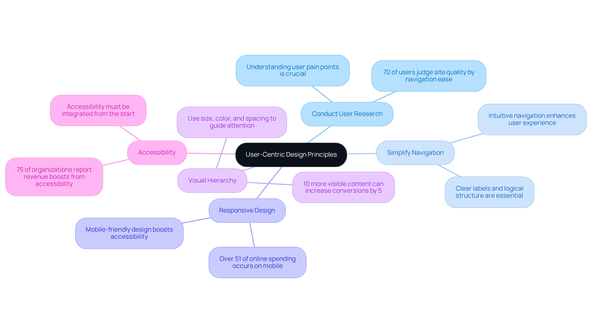The central node represents the main focus on user-centric design. Each branch shows a key strategy to improve website design, and the sub-branches provide additional insights or statistics that support each strategy. Follow the branches to explore how each principle contributes to a better user experience. The central node represents the main focus on user-centric design. Each branch shows a key strategy to improve website design, and the sub-branches provide additional insights or statistics that support each strategy. Follow the branches to explore how each principle contributes to a better user experience.