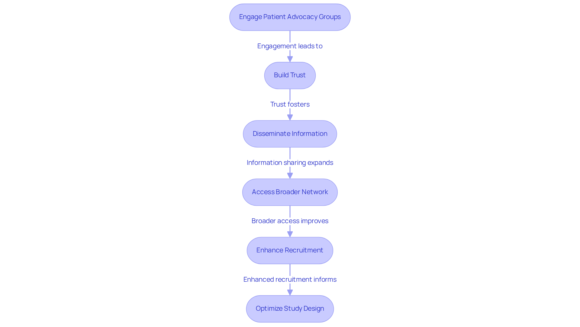 Follow the arrows to see how engaging advocacy groups leads to improved recruitment efforts. Each step shows how collaboration builds trust and enhances the recruitment process.