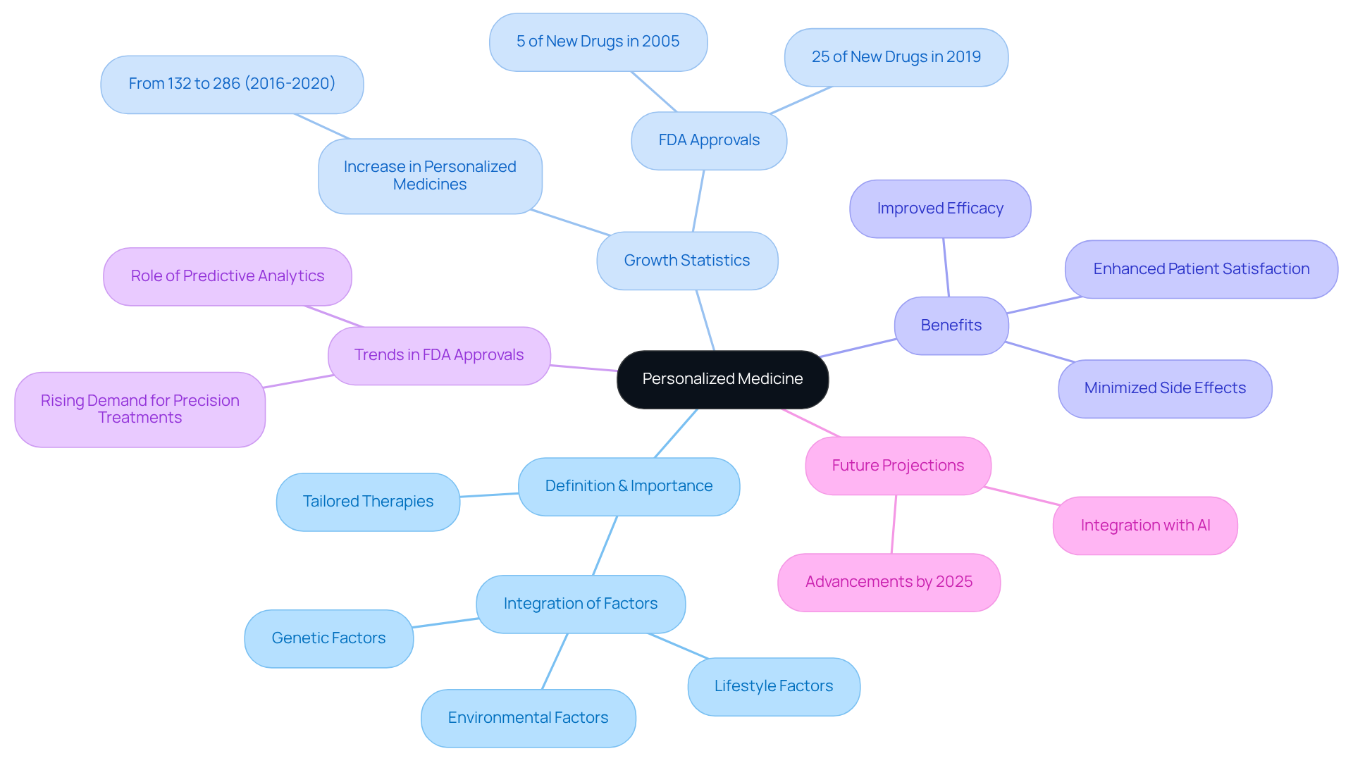 The central node represents the overall concept of personalized medicine, while the branches show key aspects like growth statistics, benefits, and future trends. Each color-coded branch makes it easy to identify different topics related to the central theme.