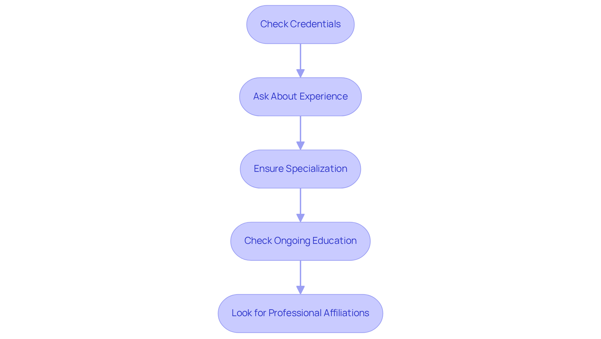 Each box represents a crucial step in finding the right specialist. Follow the arrows to navigate through the evaluation process, ensuring you consider each important aspect before making your choice.