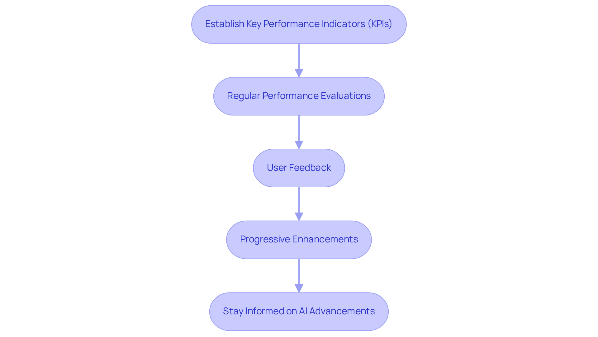 Each box represents a crucial step in the process of ensuring AI tools are effective and continuously improving. Follow the arrows to see how each step builds on the previous one.