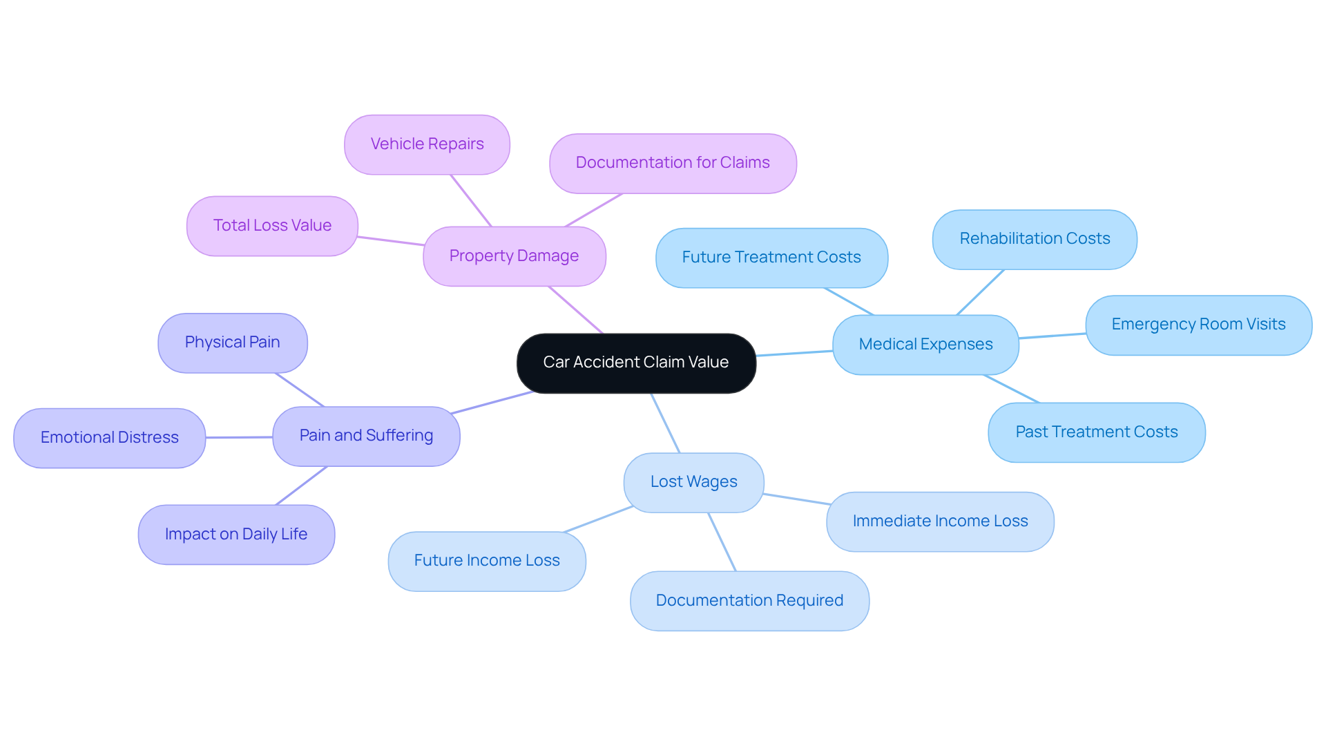 This mindmap illustrates the key factors that determine how much your car accident claim might be worth. Each branch represents a crucial element that contributes to the total value of your claim.
